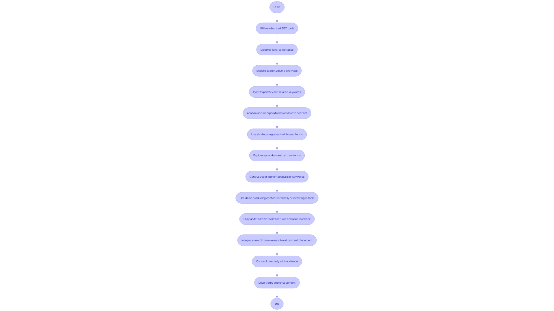 Flowchart: Advanced Keyword Investigation Process