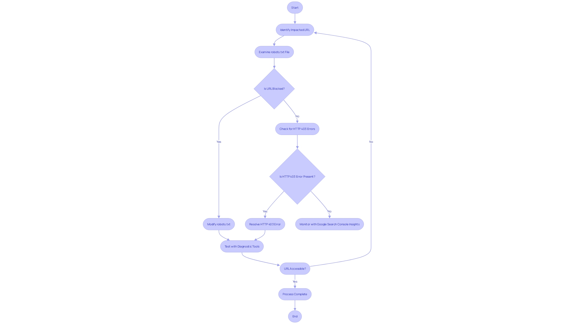 Flowchart: Analyzing and Fixing 'Blocked by robots.txt' Error
