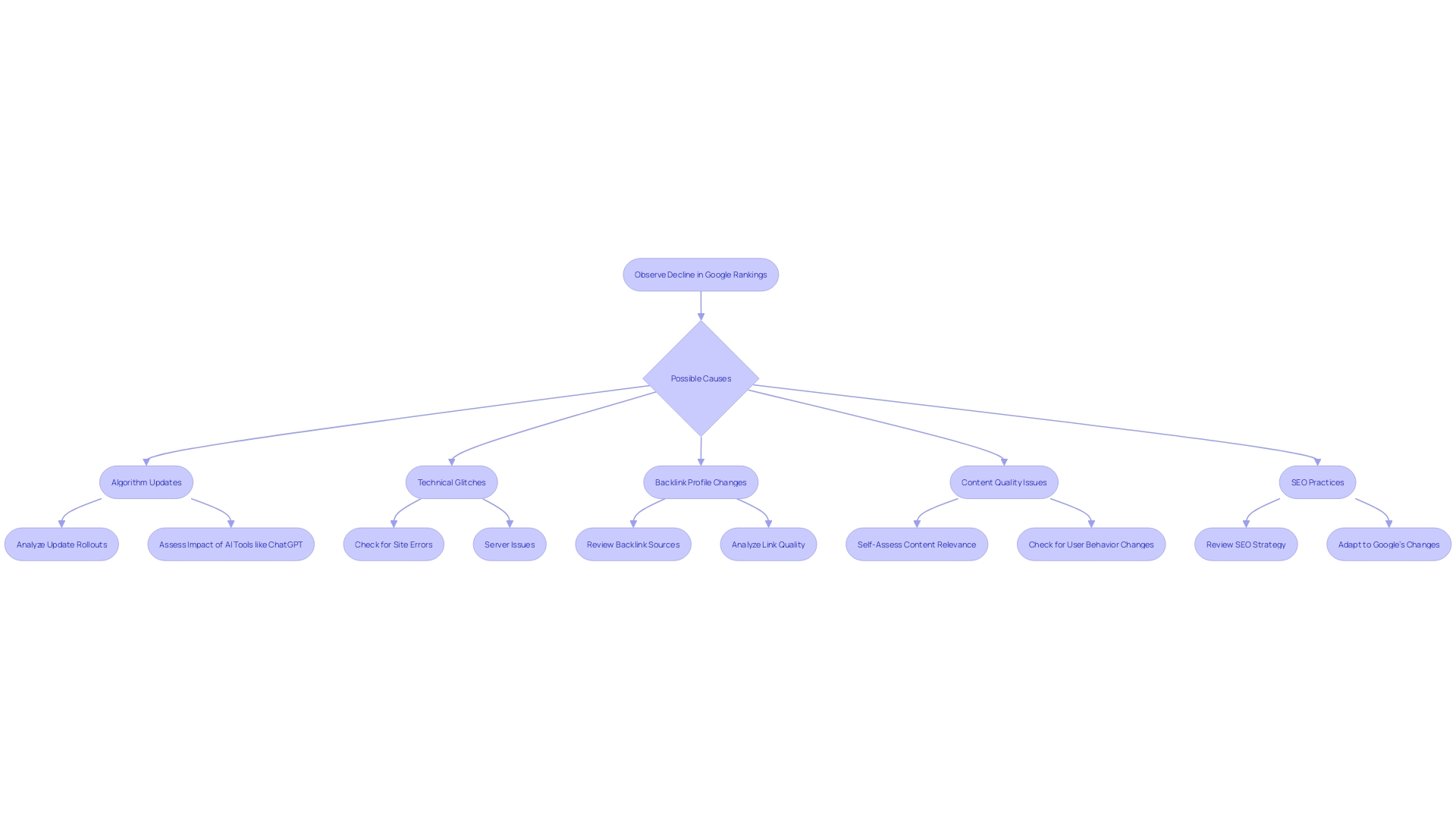 Flowchart: Analyzing Causes of Google Ranking Decline