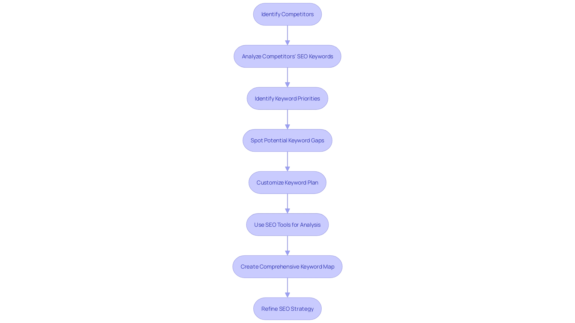 Flowchart: Analyzing Competitors' SEO Keywords