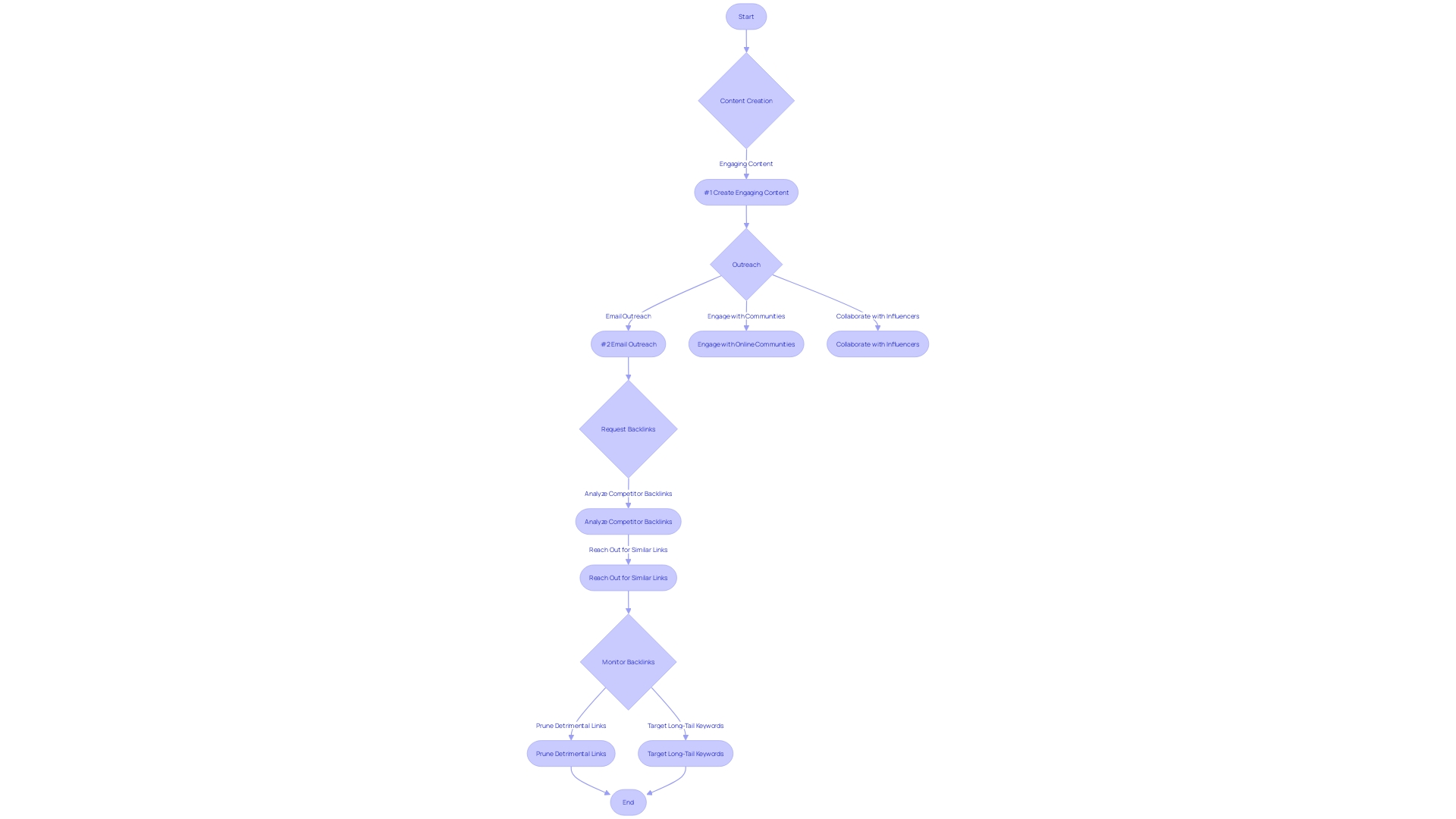 Flowchart: Backlink Acquisition Process Flowchart: Backlink Acquisition Process
