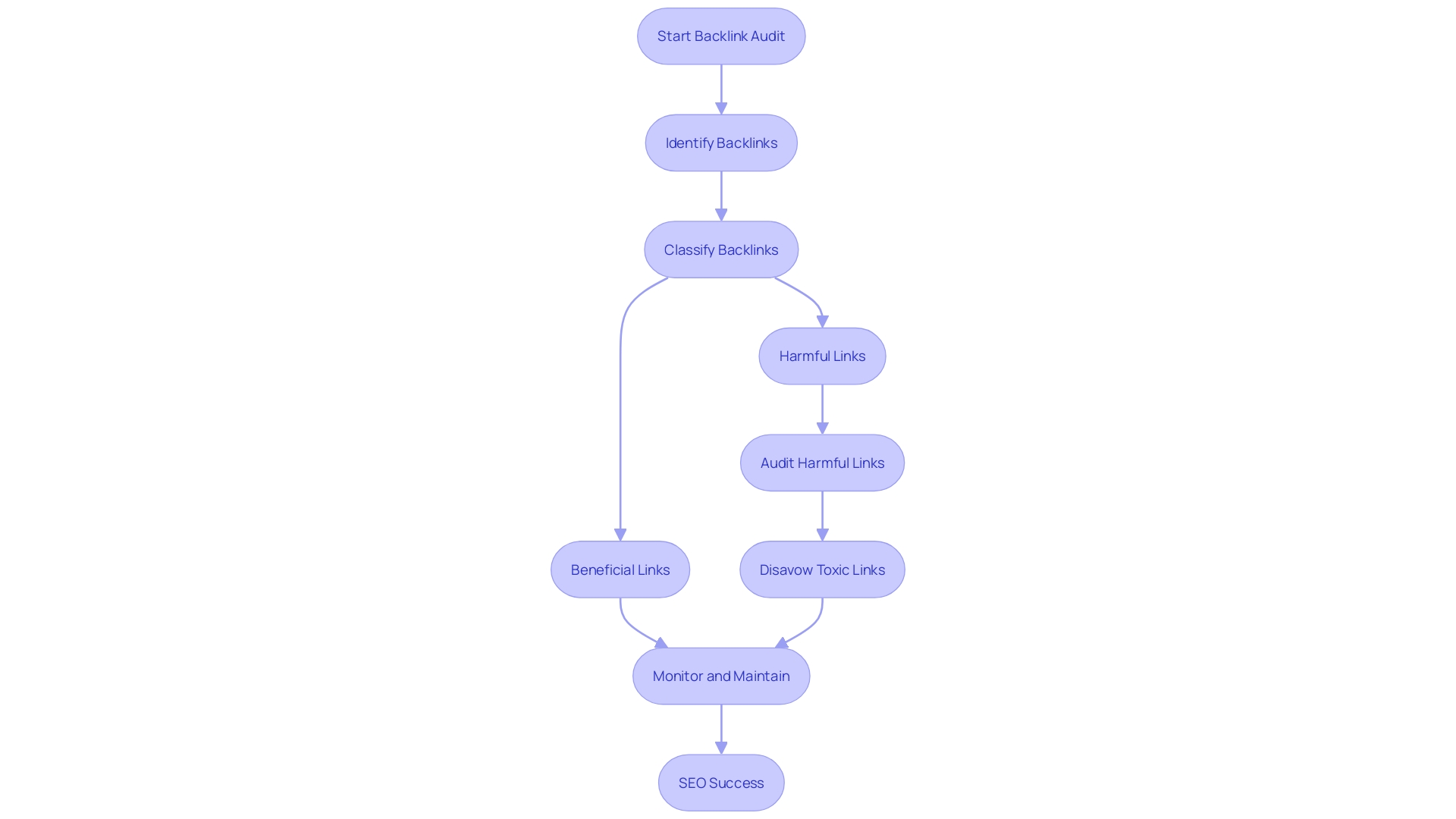 Flowchart: Backlink Audit Process
