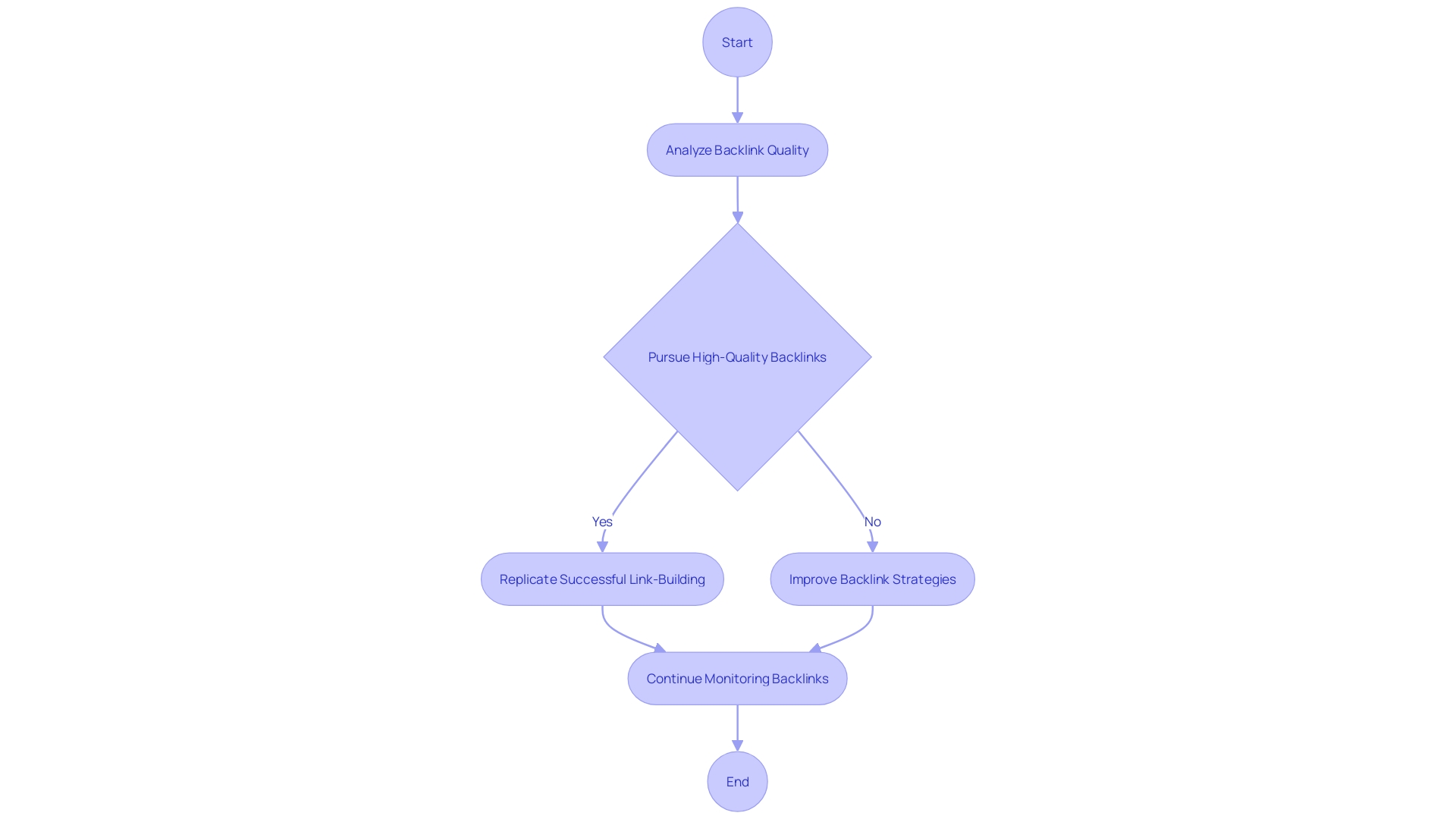 Flowchart: Backlink Monitoring Process