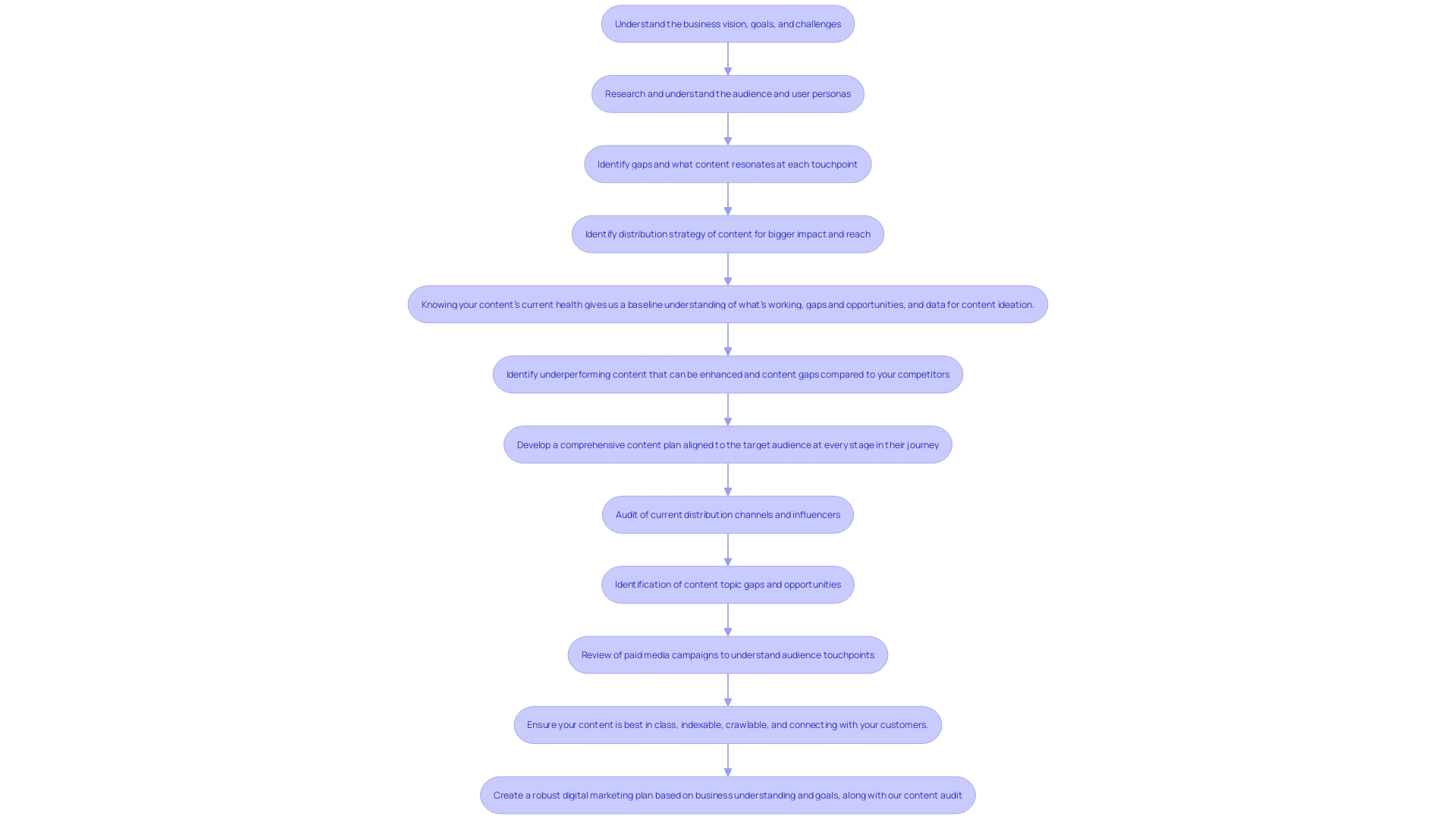 Flowchart: Buyer's Journey Content Strategy Flowchart: Buyer's Journey Content Strategy