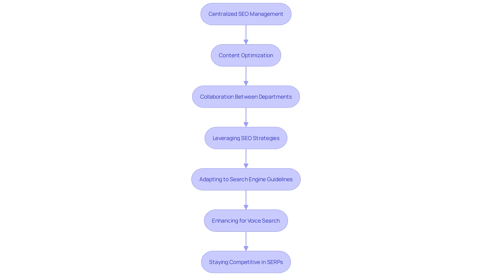 Flowchart: Centralized SEO Management Process