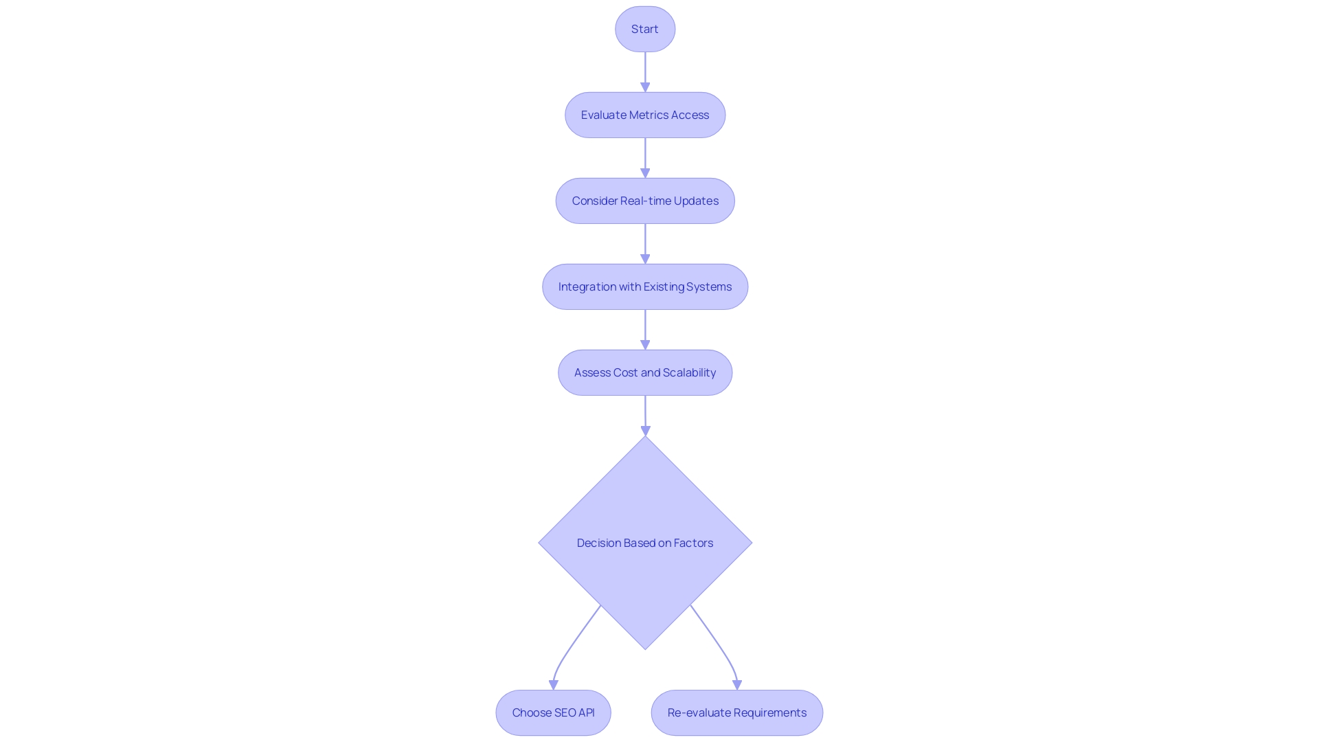 Flowchart: Choosing an SEO API