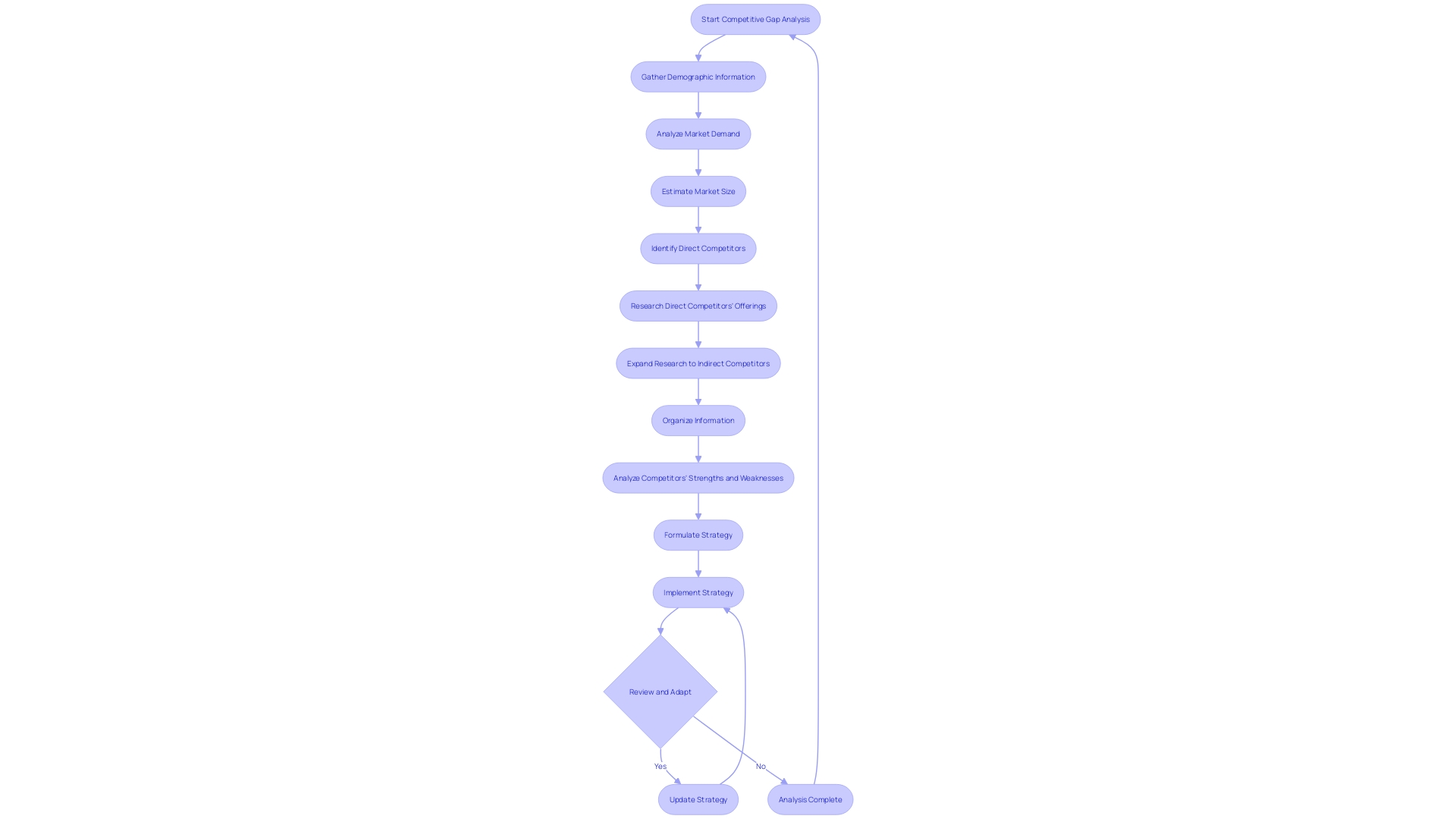 Flowchart: Competitive Gap Analysis Process Flowchart: Competitive Gap Analysis Process