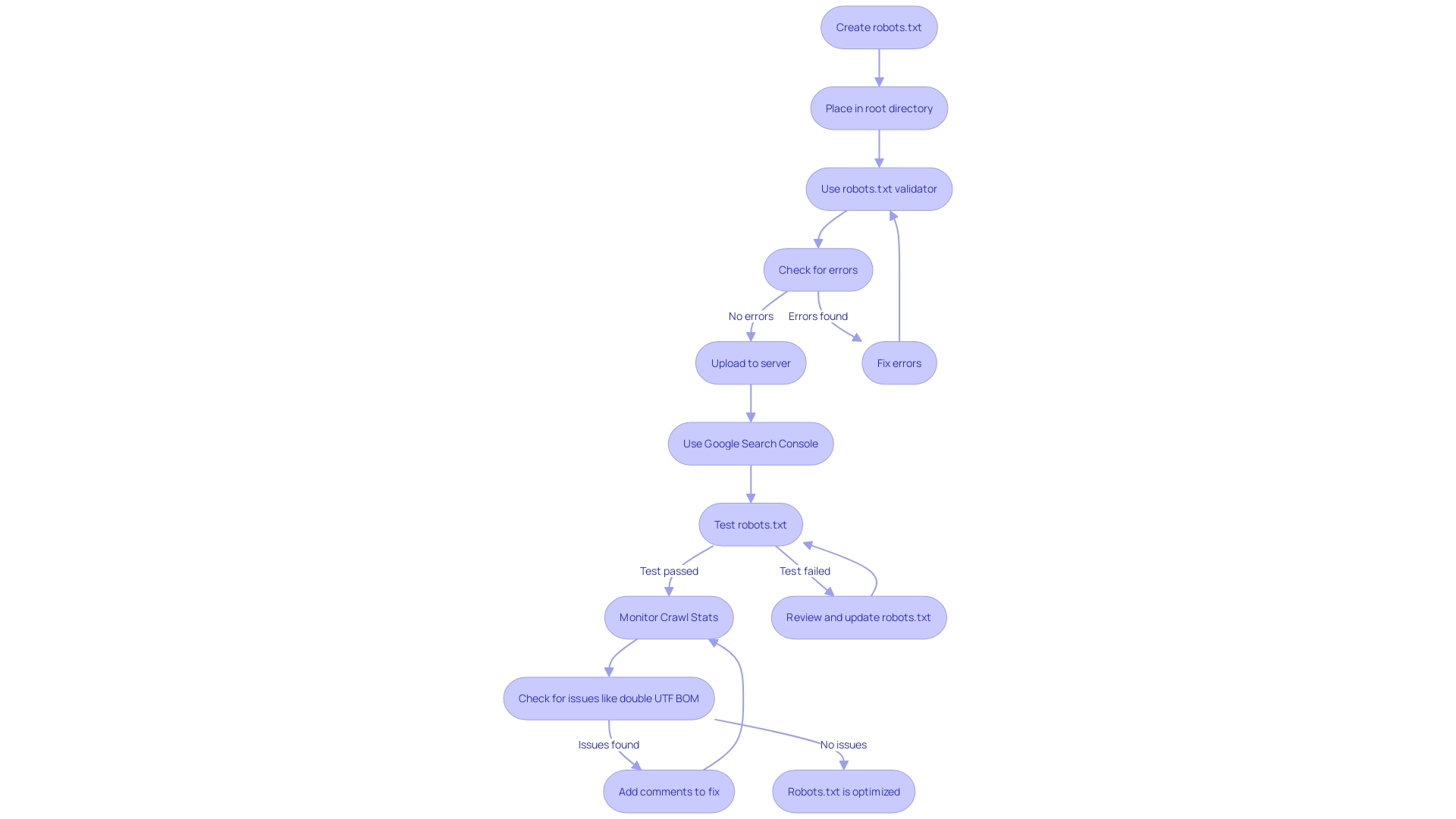 Flowchart: Configuring and Validating Robots.txt File