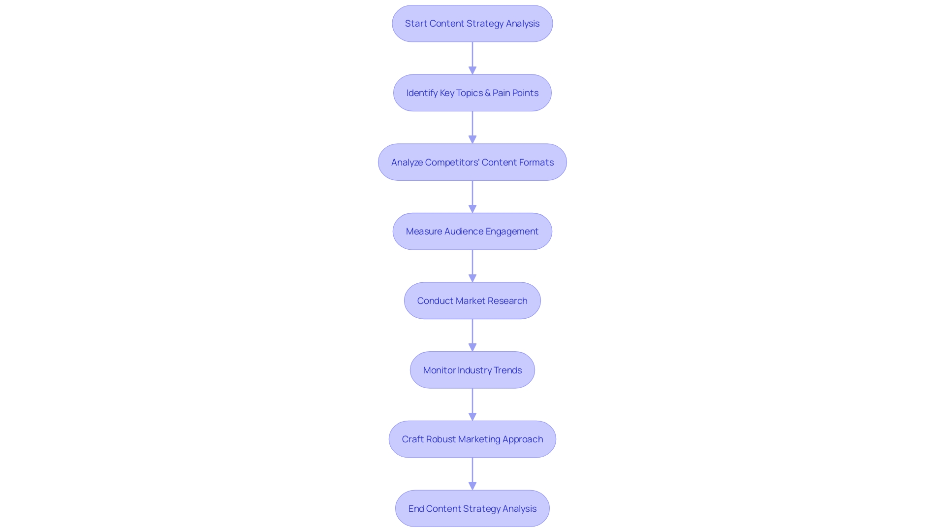 Flowchart: Content Strategy Analysis Process