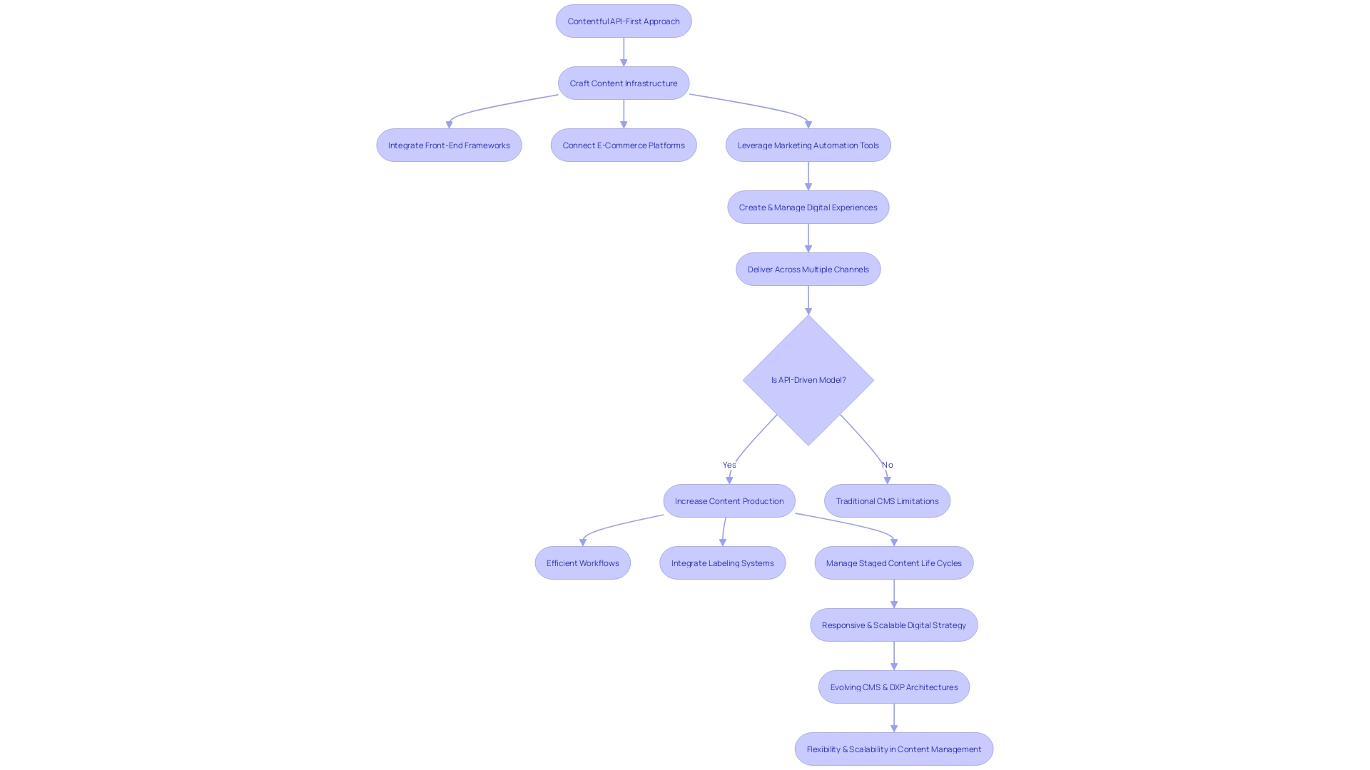 Flowchart: Contentful's API-driven approach to content management
