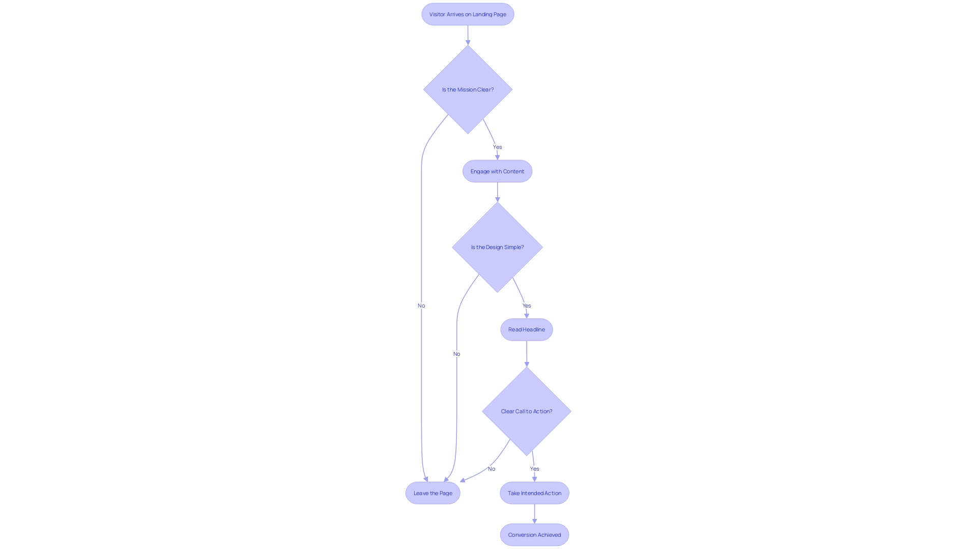 Flowchart: Conversion Process on Landing Pages