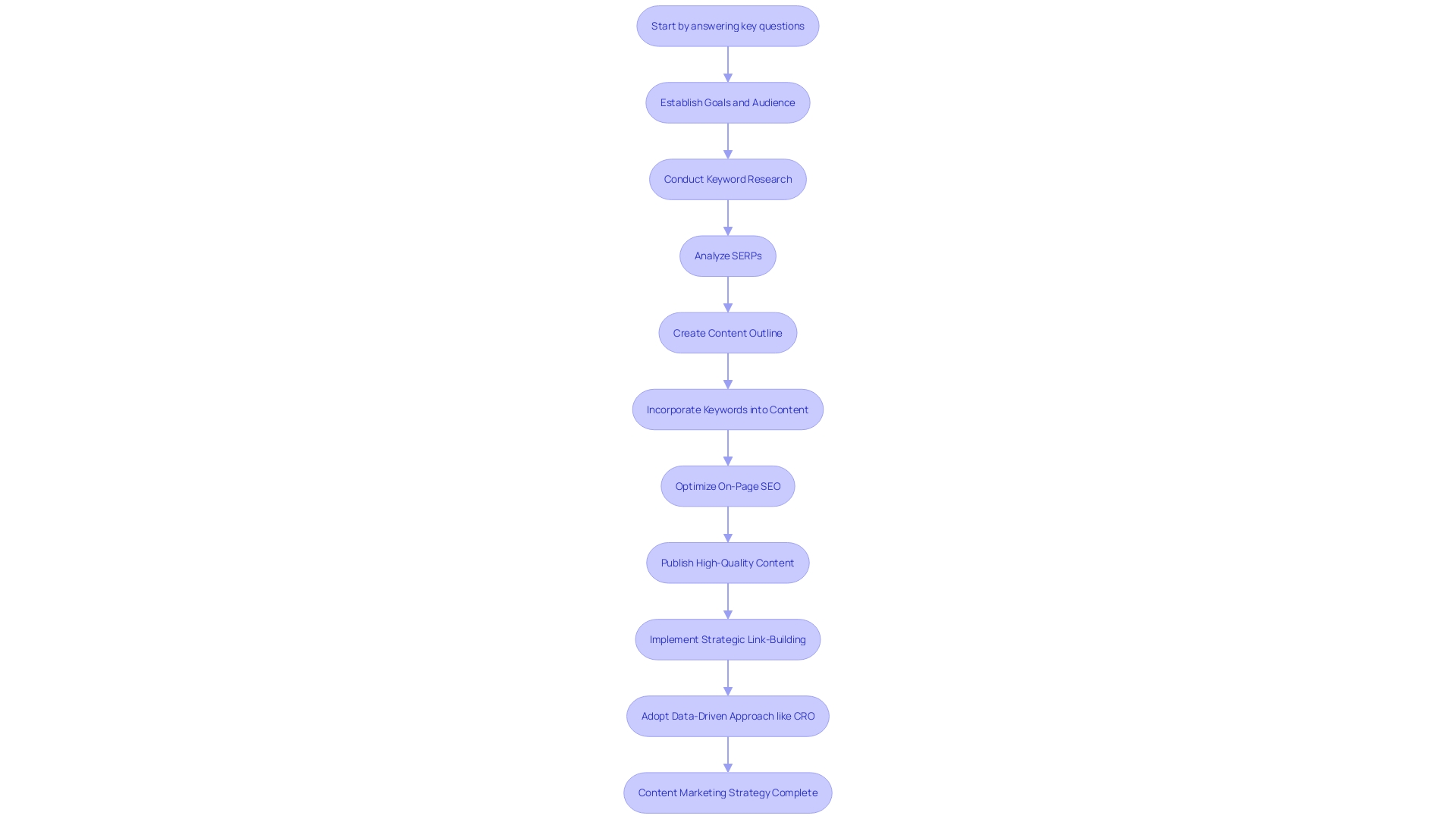 Flowchart: Crafting a Content Marketing Strategy