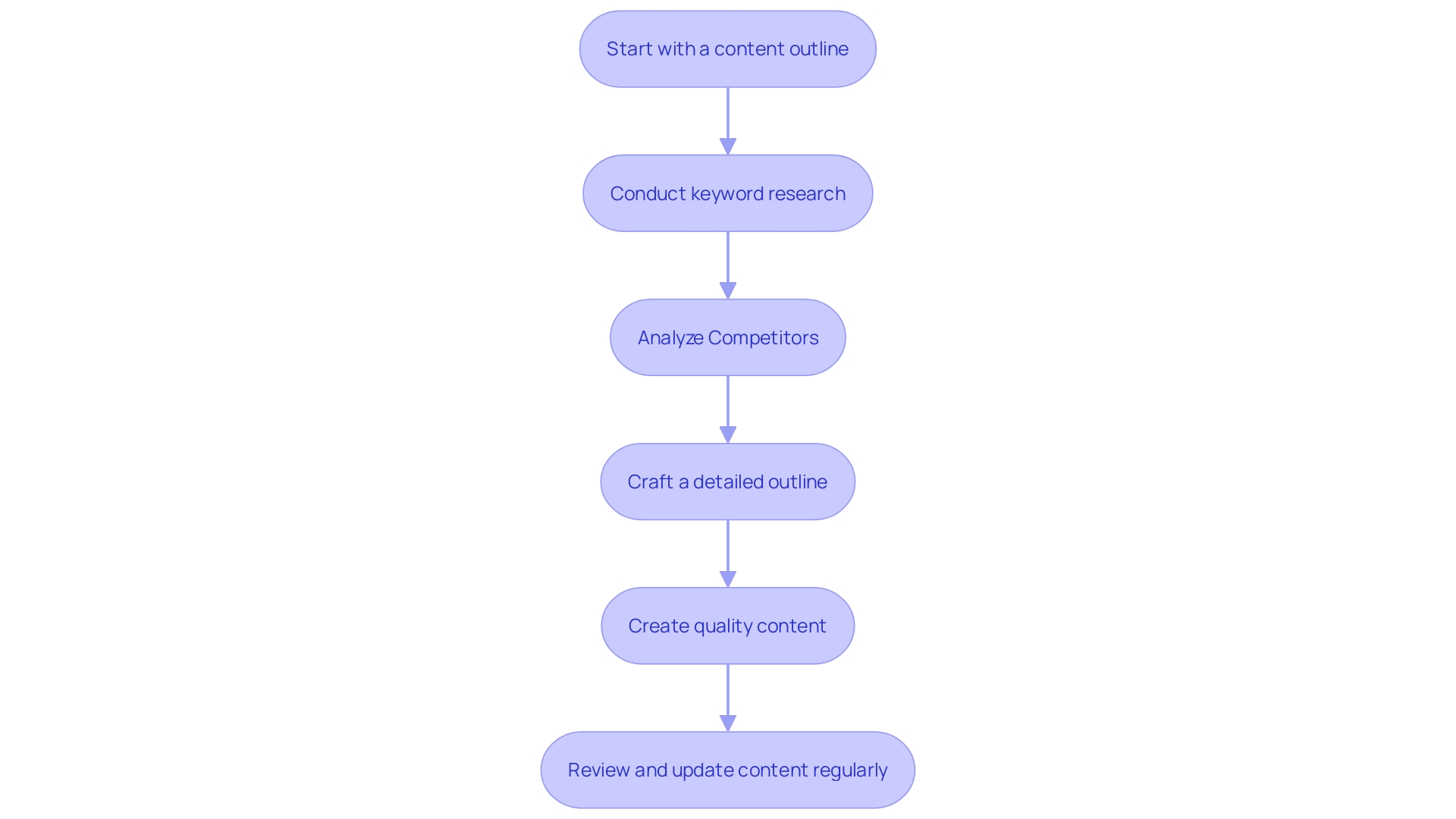 Flowchart: Creating Quality Content for SEO