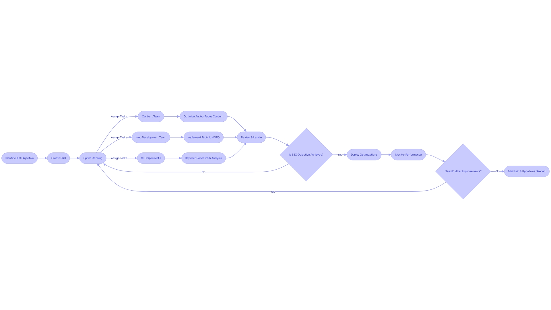 Flowchart: Cross-Departmental Collaboration in Enterprise SEO