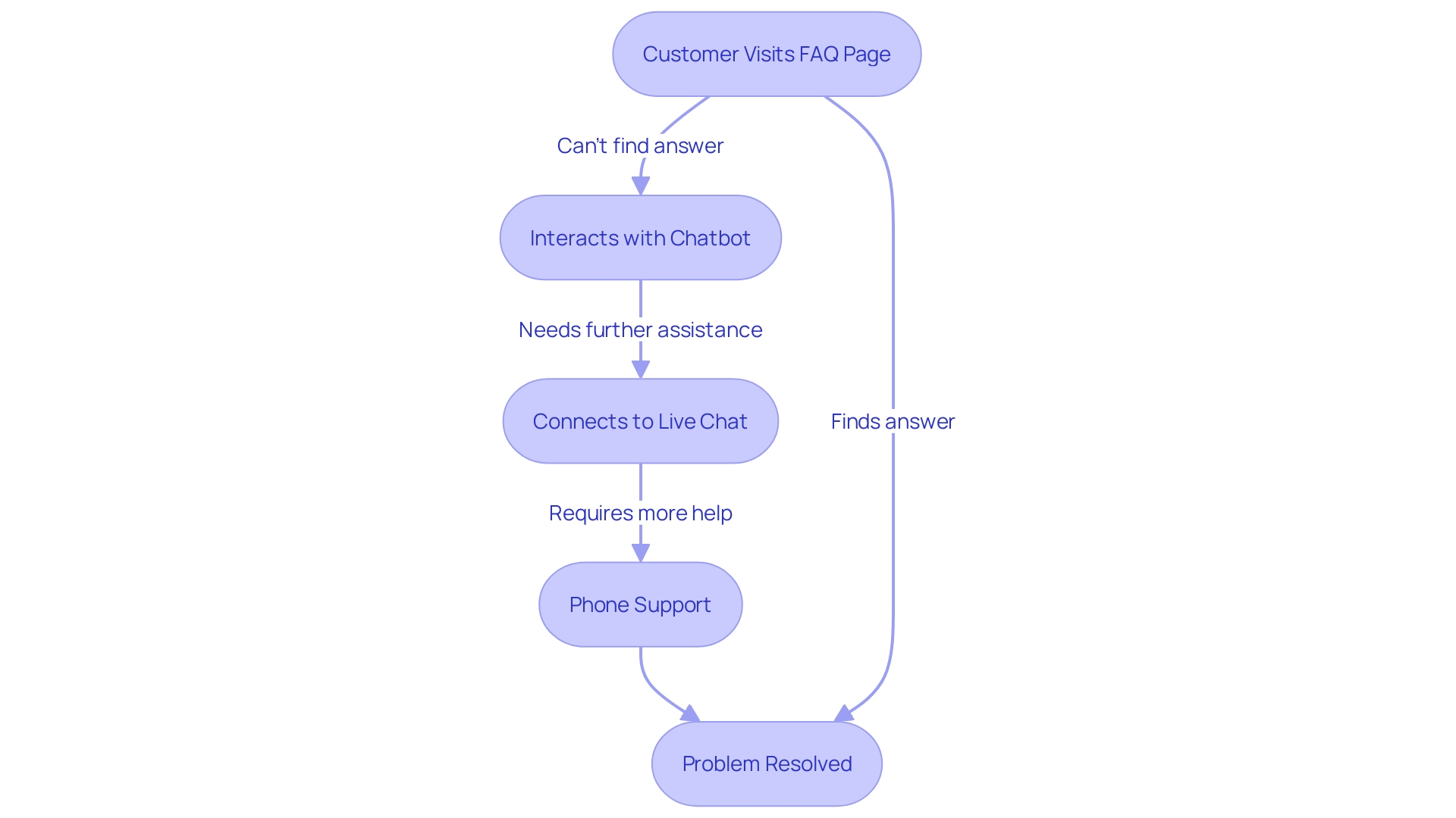 Flowchart: Customer Support Journey