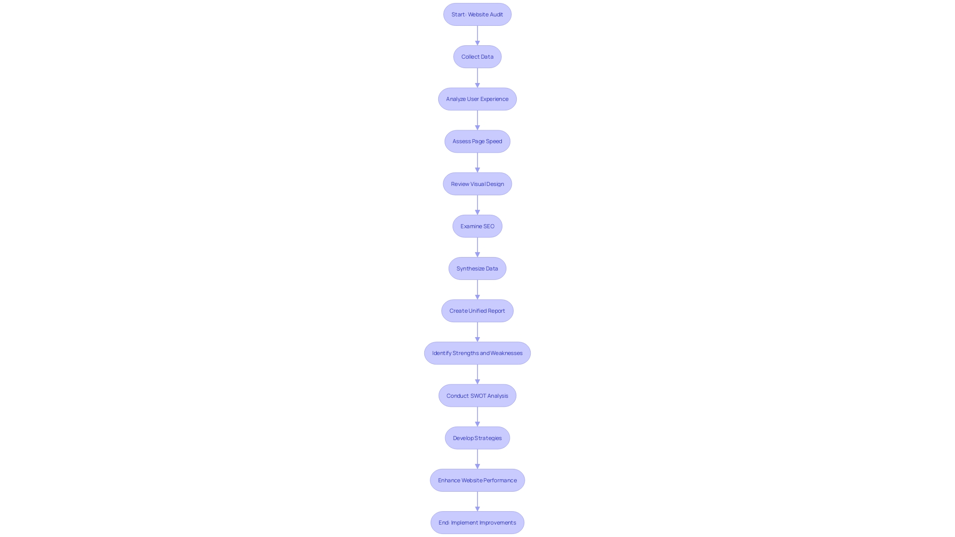 Flowchart: Data Synthesis and Scrutiny Process