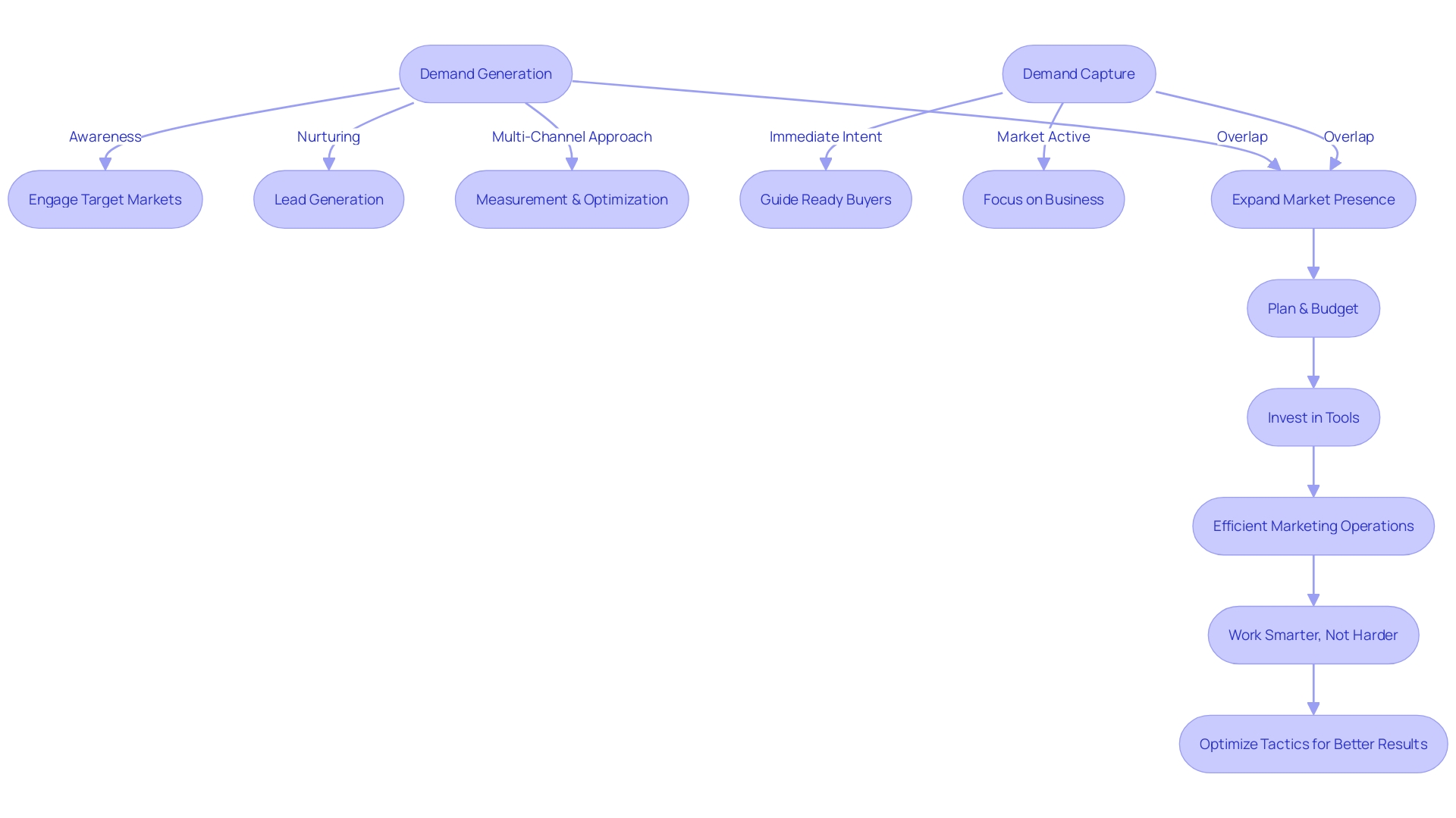 Flowchart: Demand Generation vs. Demand Capture Strategies