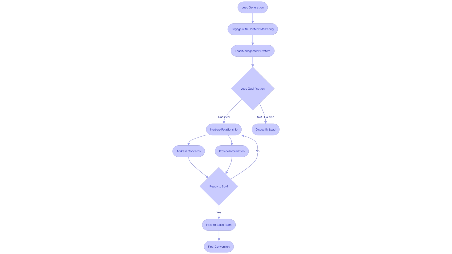 Flowchart depicting the lead qualification and nurturing process between marketing and sales teams Flowchart depicting the lead qualification and nurturing process between marketing and sales teams