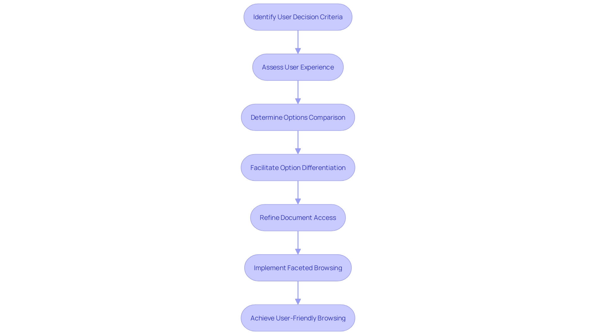 Flowchart depicting the process of improving website browsing experience