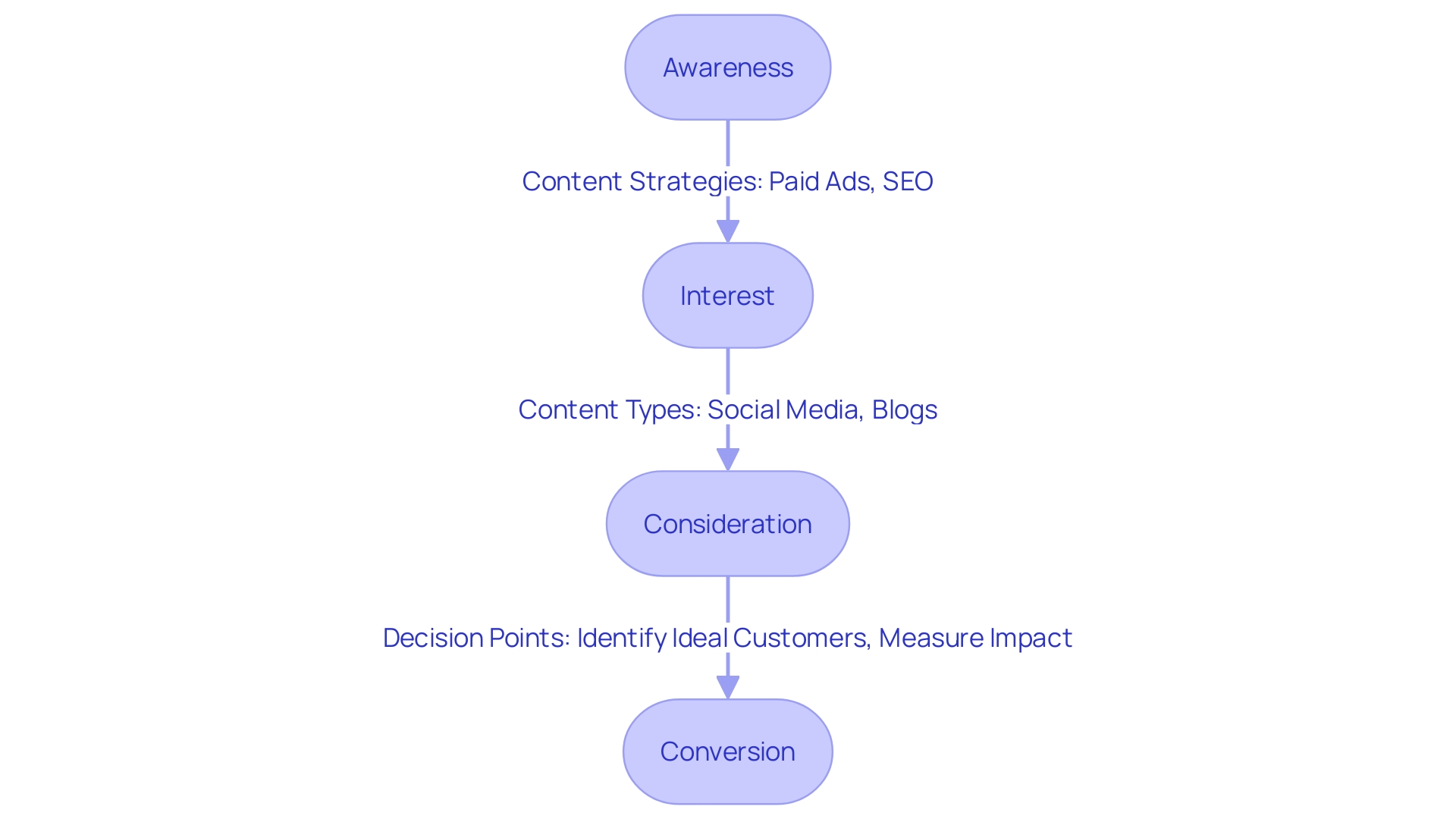 Flowchart depicting the progression of the upper funnel stages