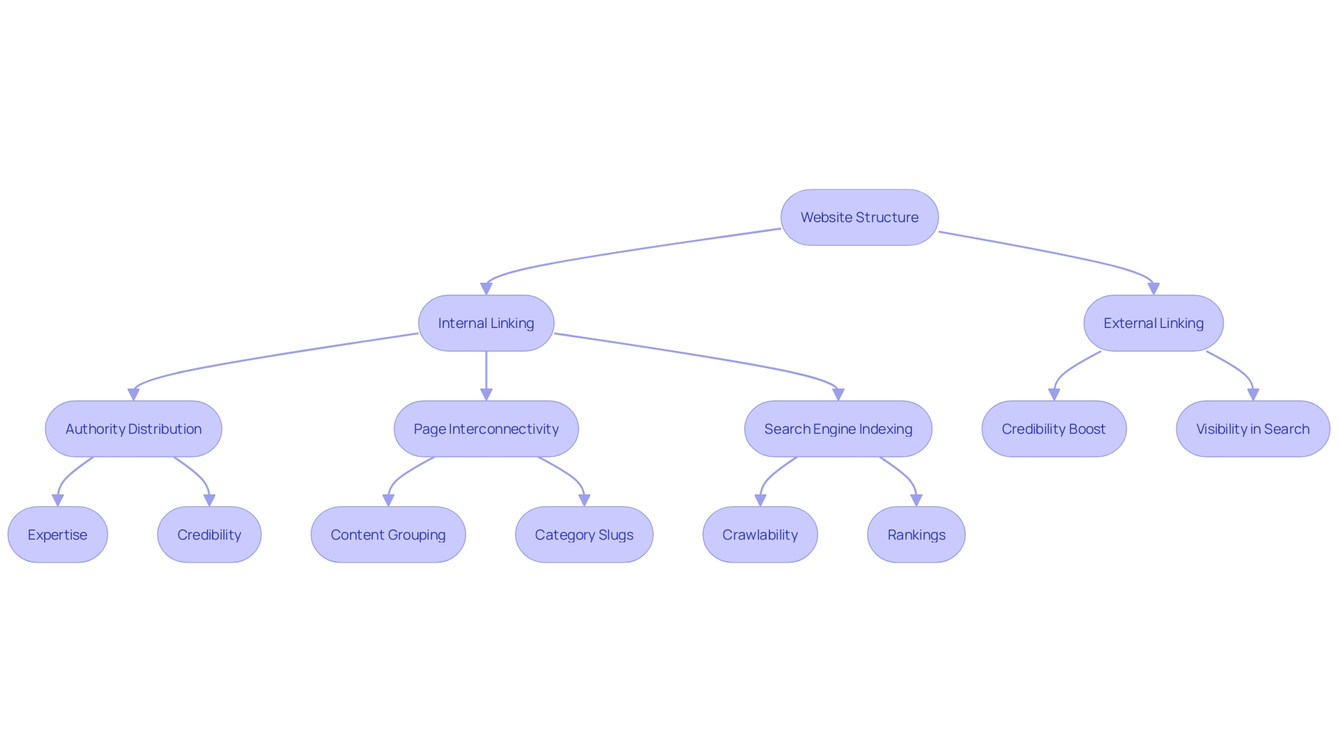 Flowchart depicting the website's linking structure