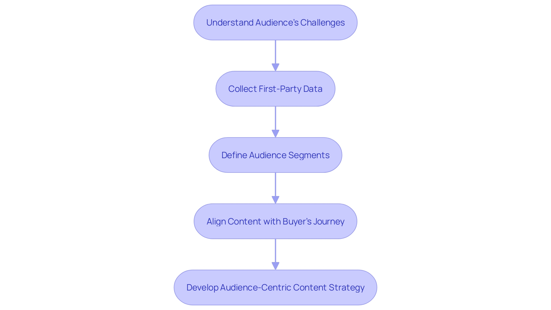 Flowchart: Developing a Content Strategy Flowchart: Developing a Content Strategy