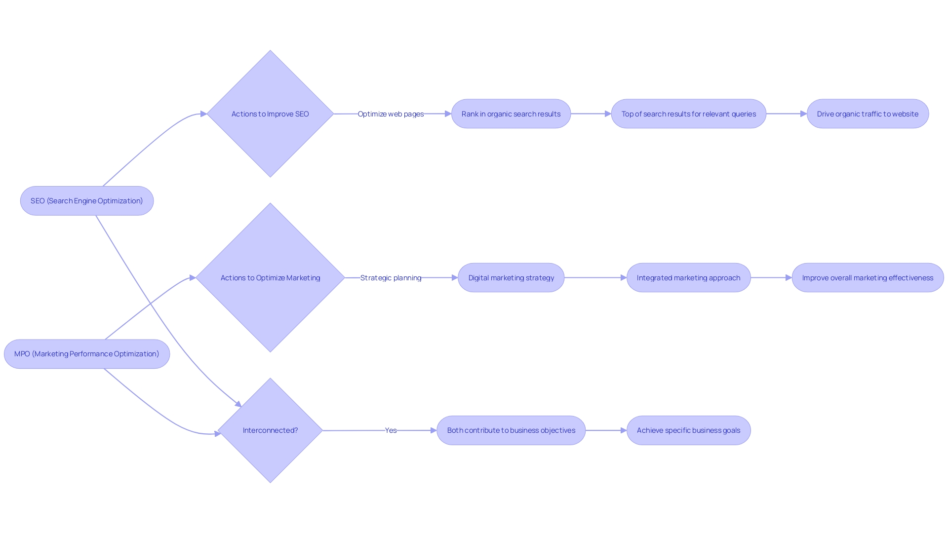 Flowchart: Differentiating between SEO and MPO