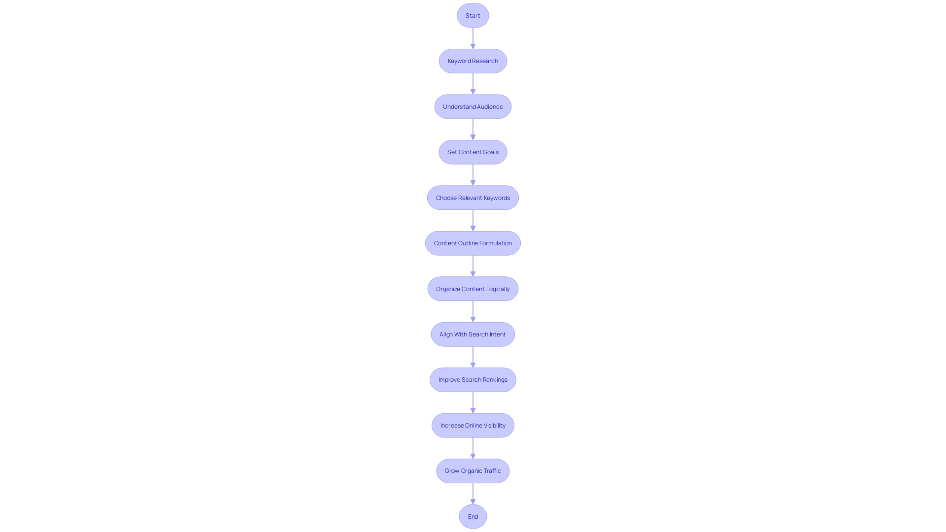 Flowchart: Effective Content Structuring for SEO Flowchart: Effective Content Structuring for SEO