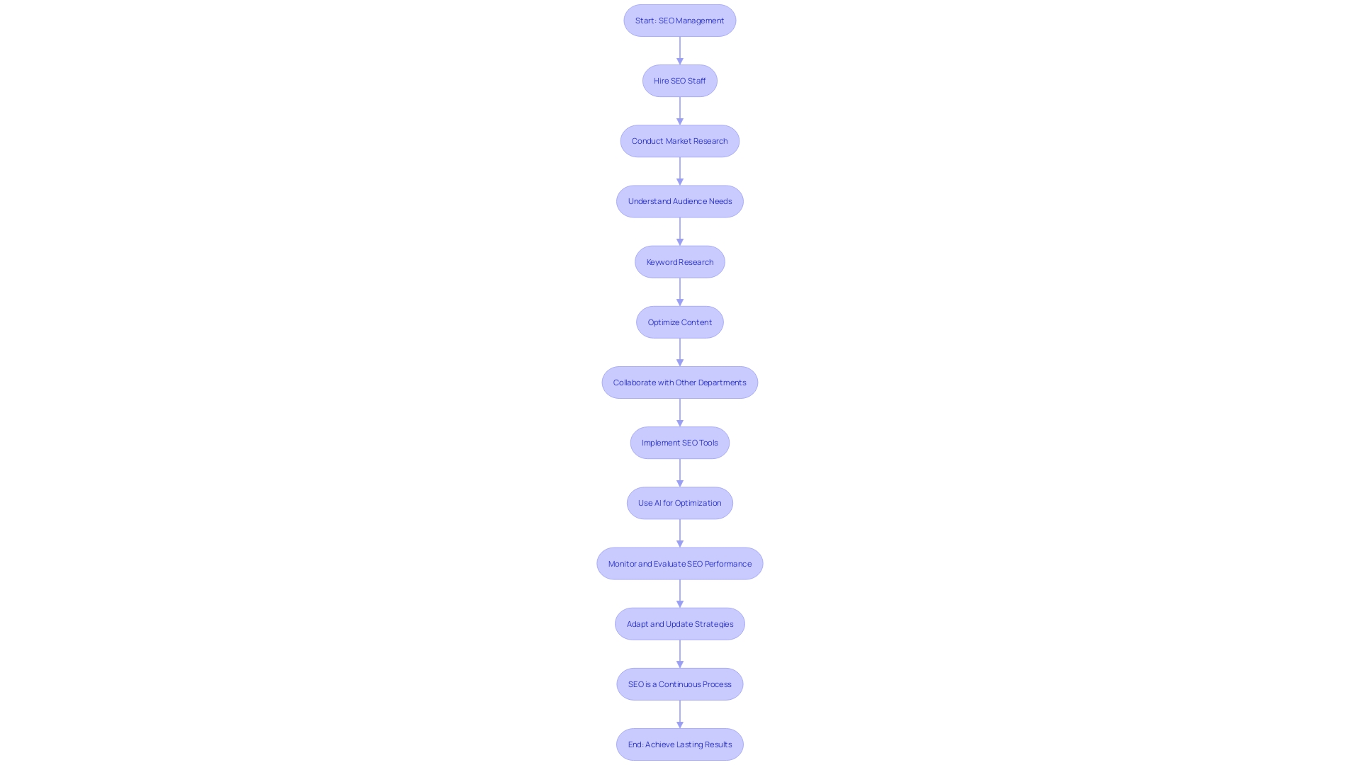 Flowchart: Efficient Management of Internal SEO Staff