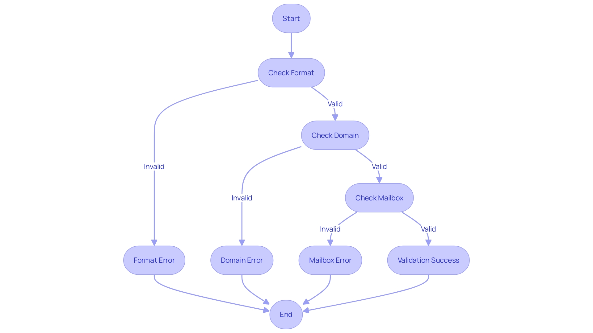 Flowchart: Email Address Validation Process