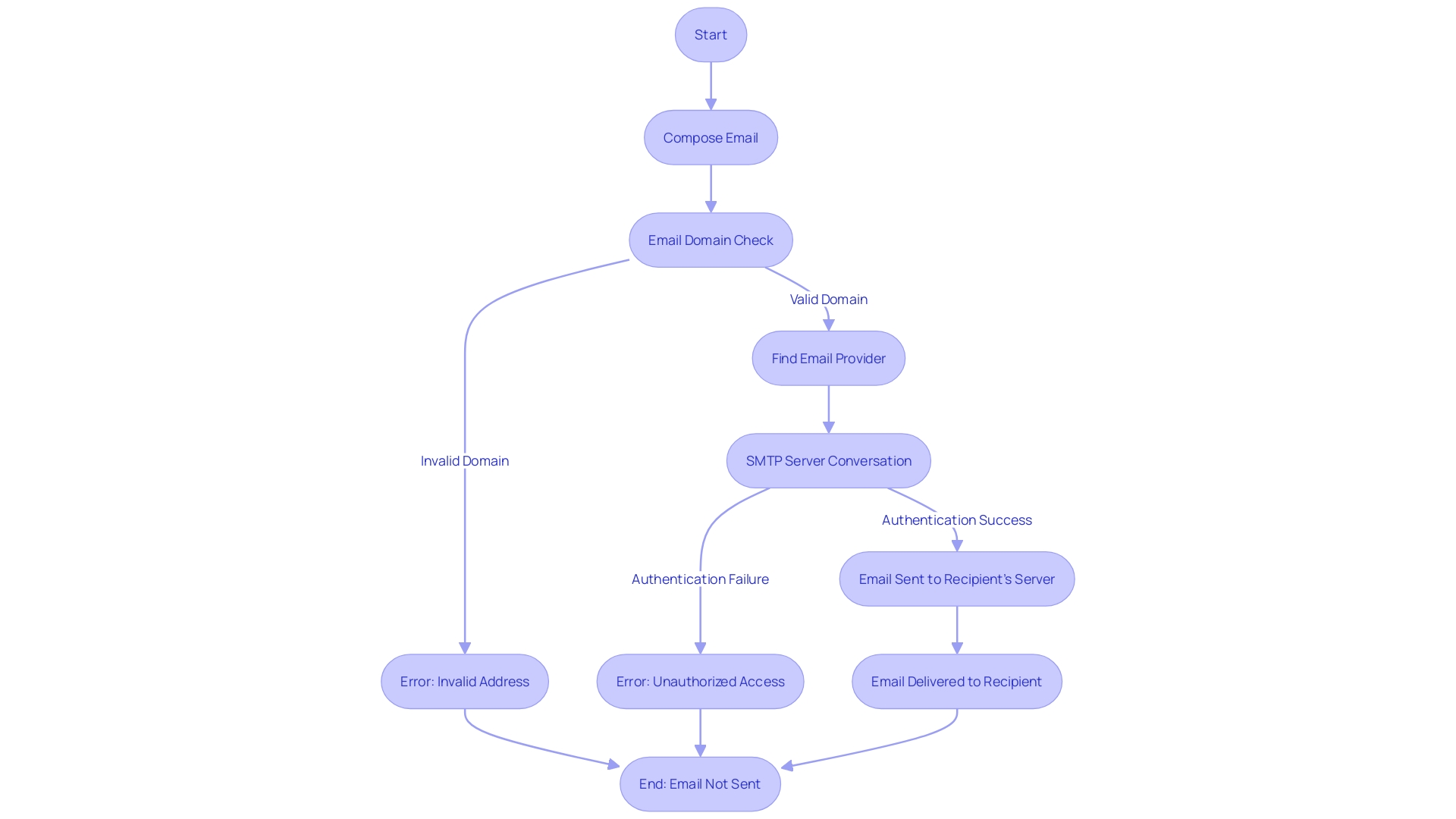 Flowchart: Email Routing Process