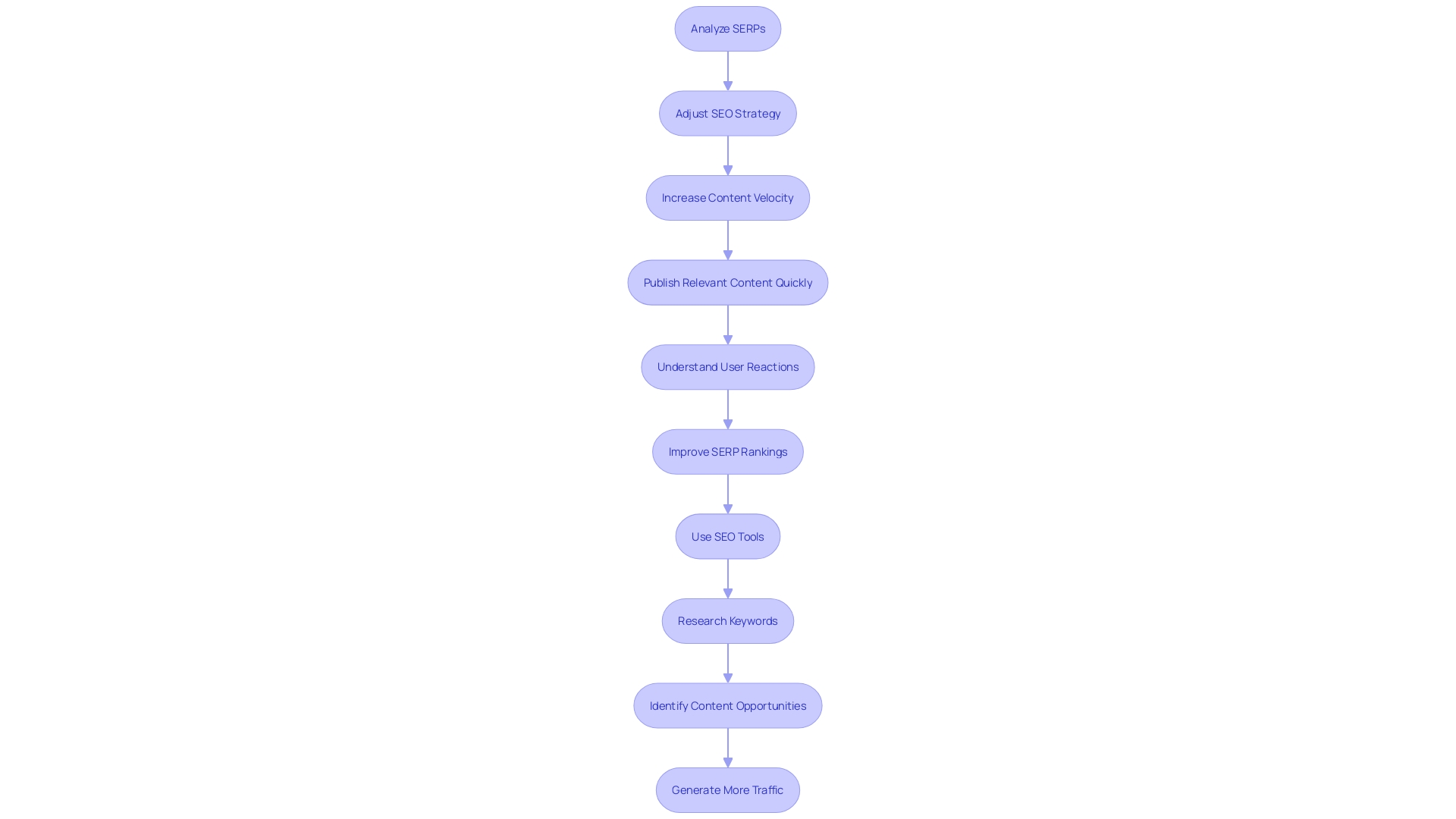 Flowchart: Enhancing Visibility of Online Platform for Search Engines Flowchart: Enhancing Visibility of Online Platform for Search Engines