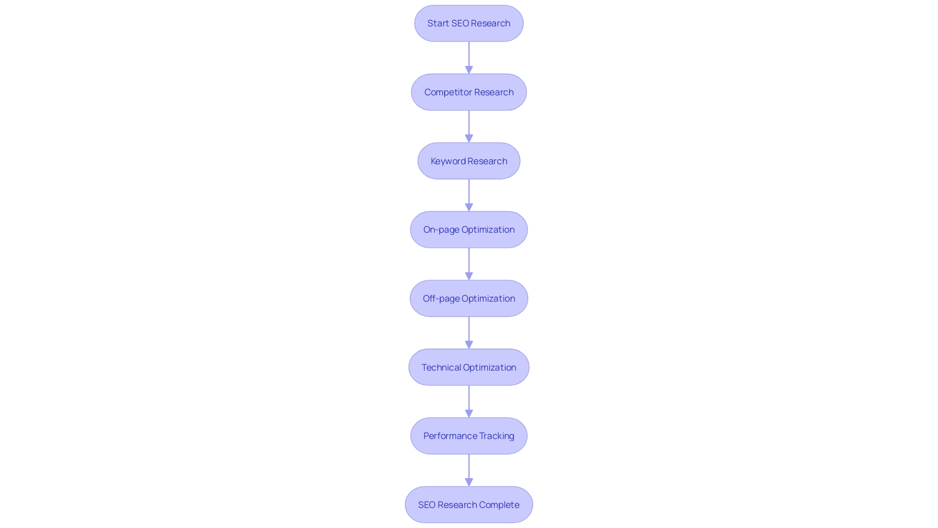 Flowchart: Executing Effective SEO Research and Analysis