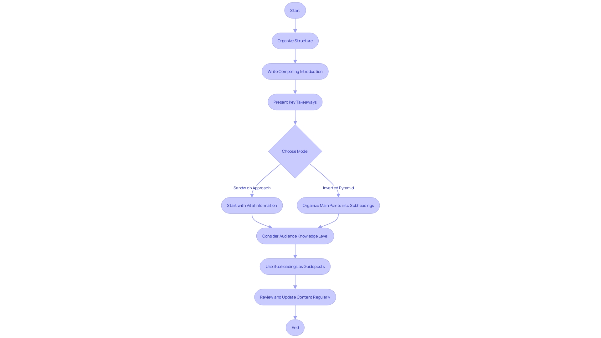 Flowchart for Crafting Article Content