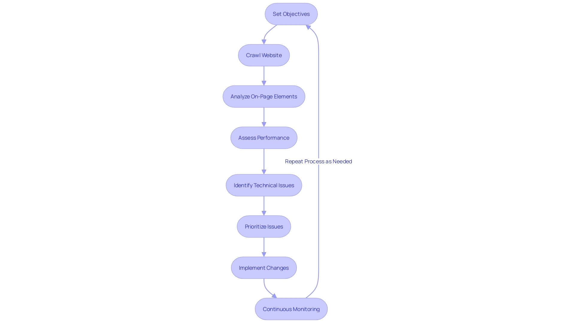 Flowchart for Technical SEO Audit Process