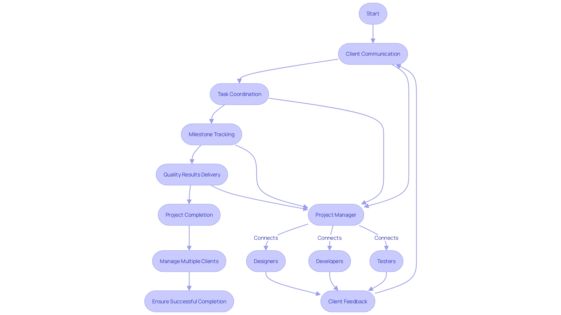 Flowchart: Freelance SEO Project Management Flowchart: Freelance SEO Project Management