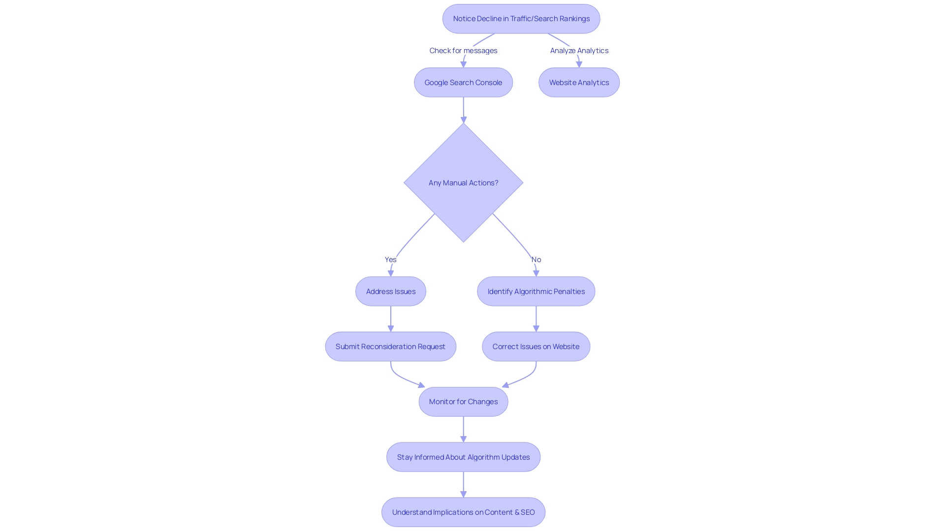 Flowchart: Identifying and Addressing Google Penalties