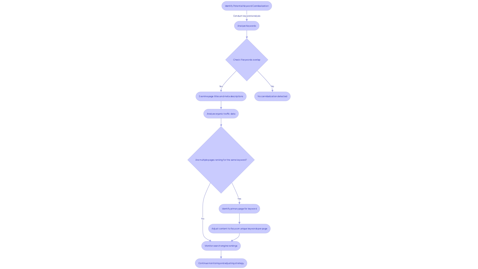 Flowchart: Identifying and Resolving Keyword Cannibalization