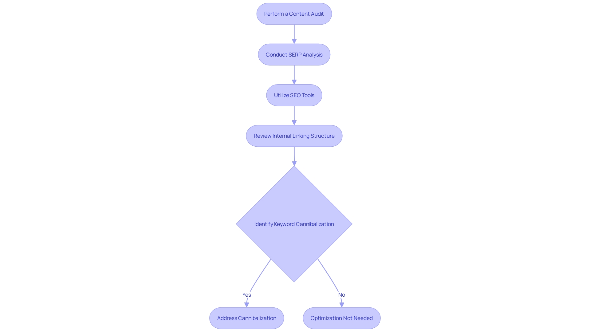 Flowchart: Identifying Keyword Cannibalization