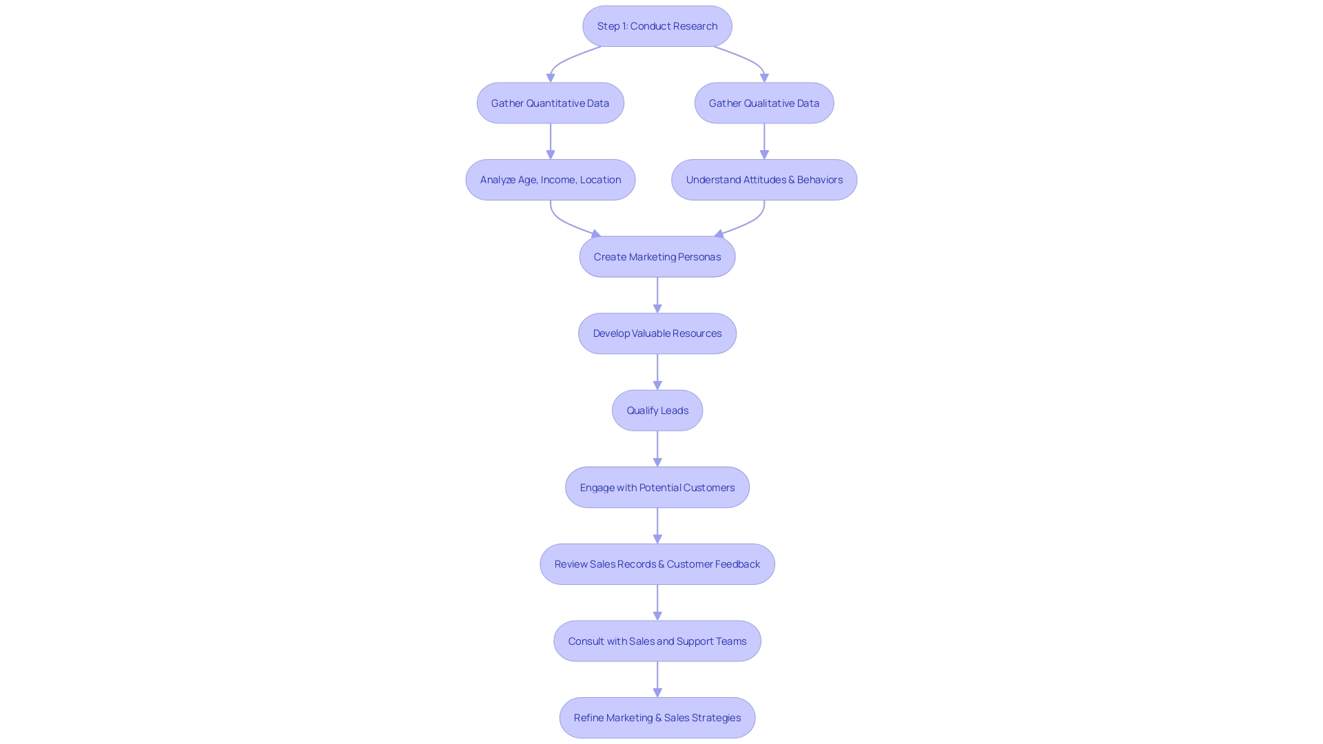 Flowchart illustrating the B2B customer acquisition process