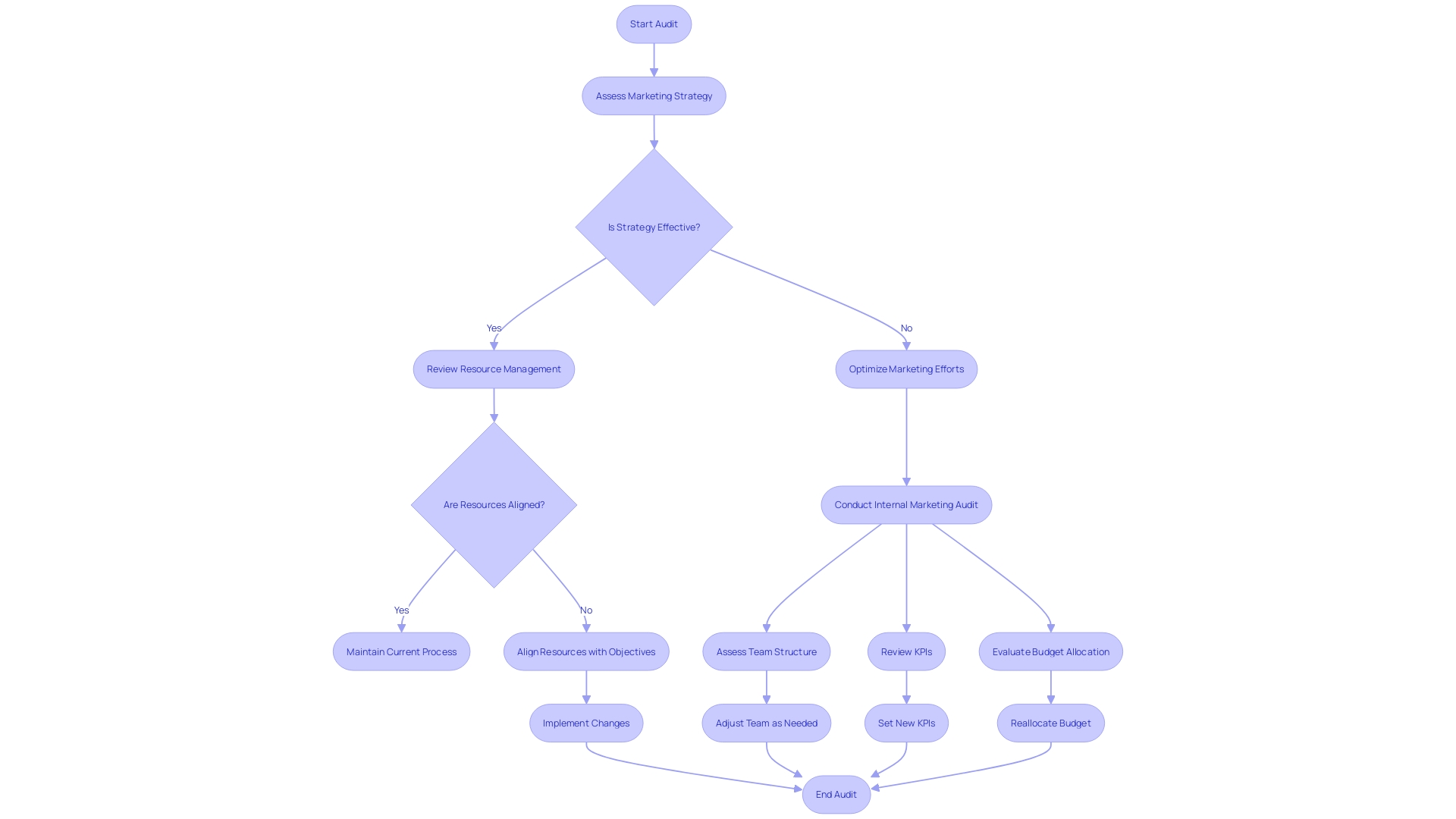 Flowchart illustrating the B2B marketing material audit process