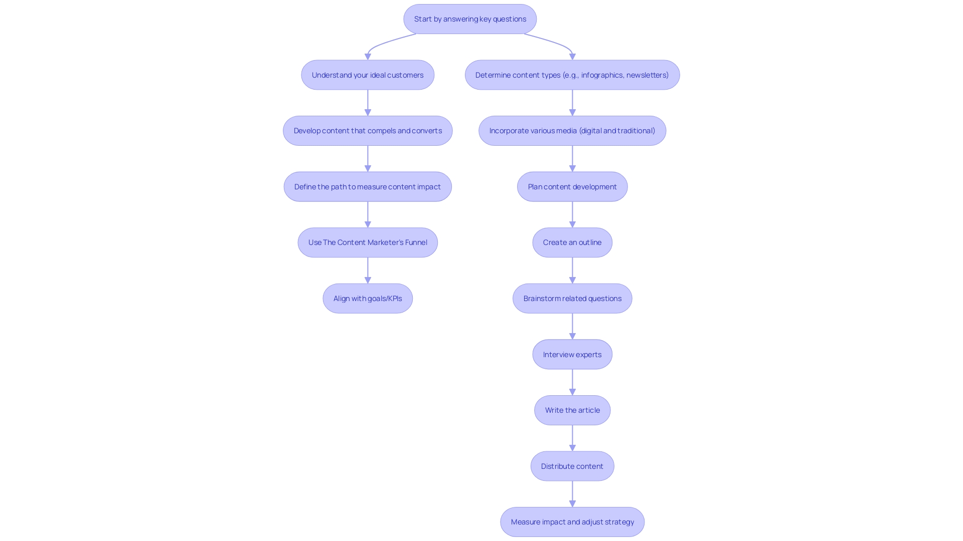 Flowchart illustrating the content creation and distribution process