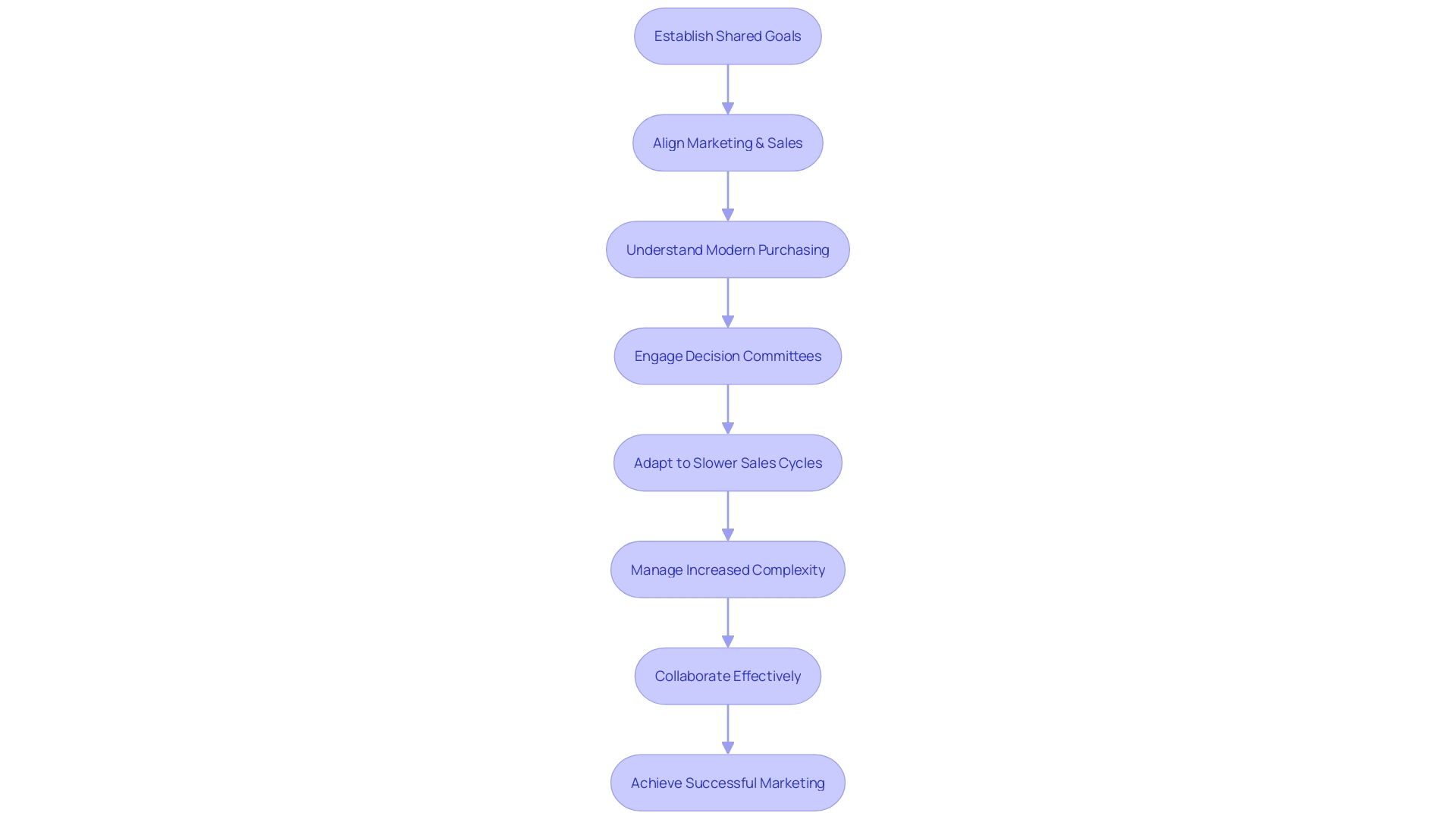 Flowchart illustrating the cross-departmental collaboration process in enterprise marketing