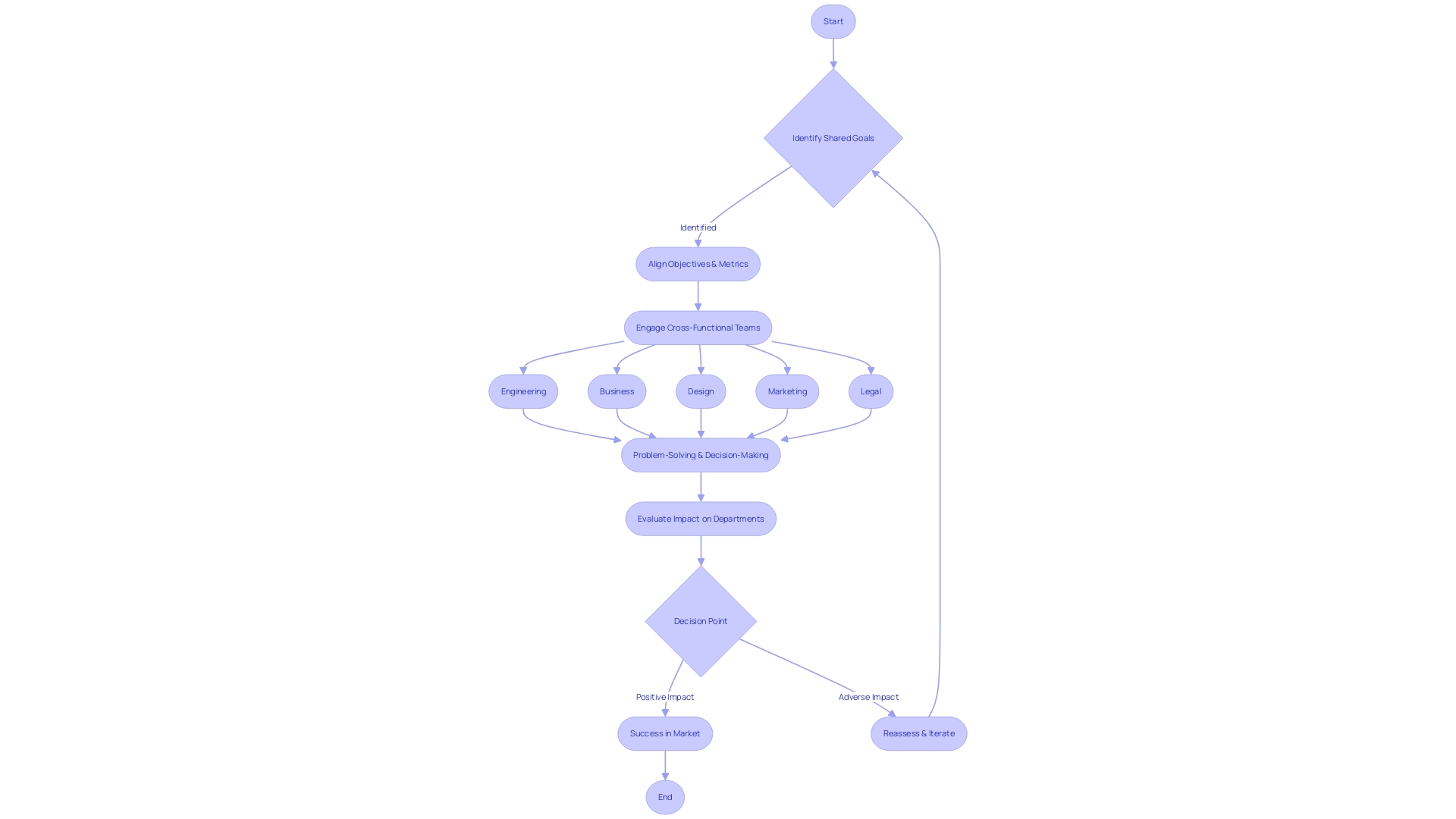 Flowchart illustrating the cross-functional collaboration process