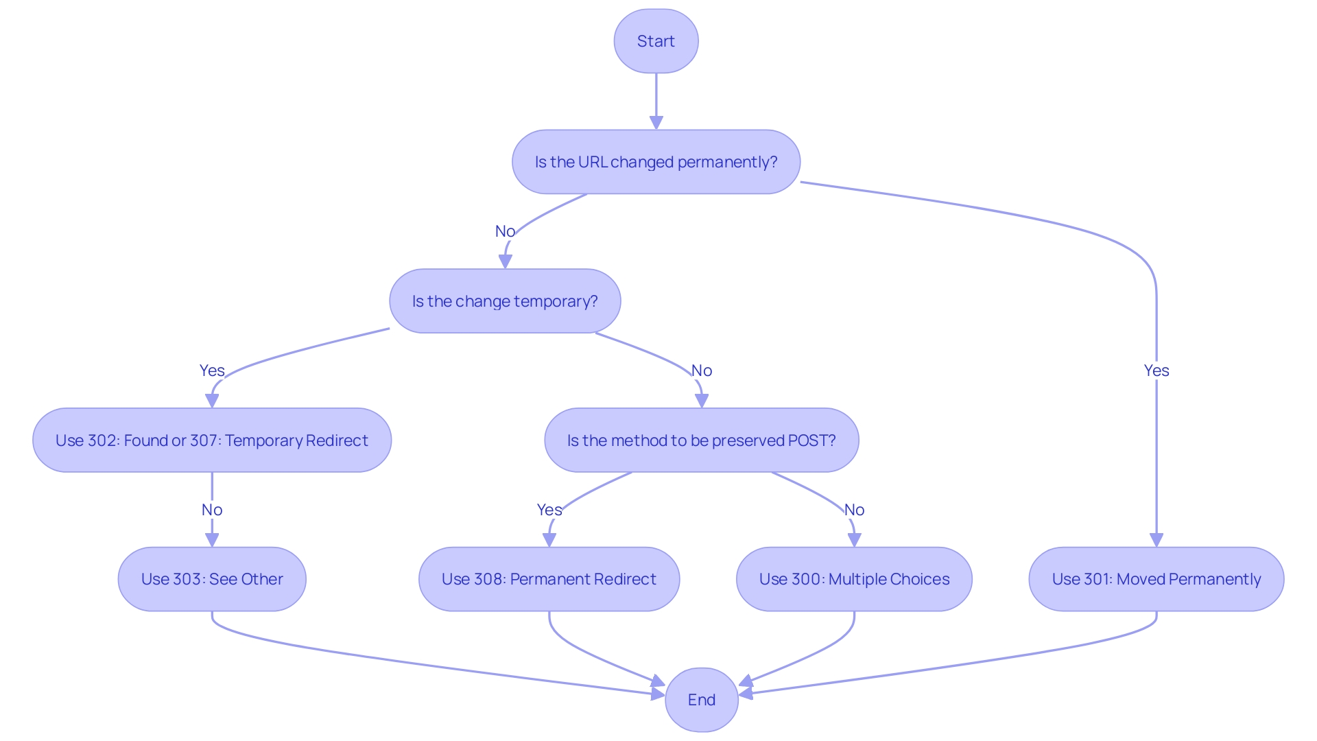 Flowchart illustrating the decision-making process for selecting the appropriate HTTP response status