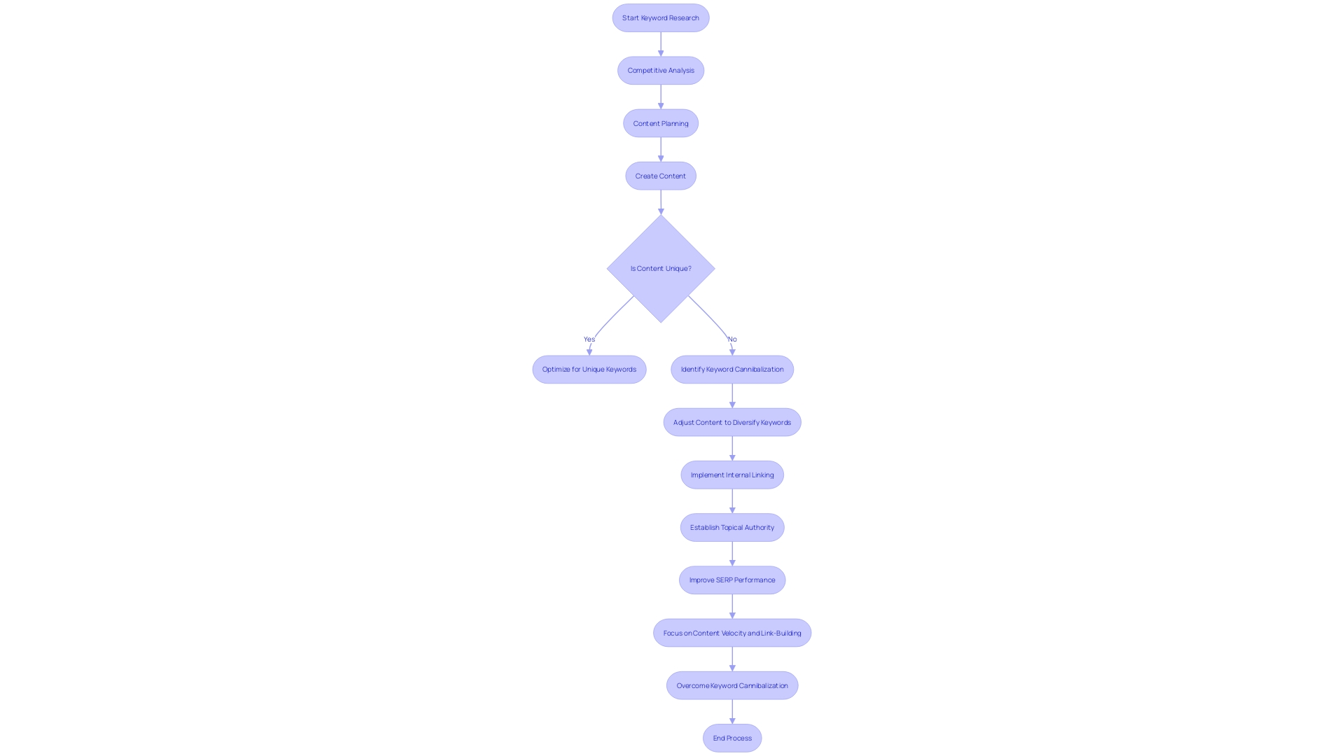 Flowchart illustrating the impact of keyword cannibalization on search engine rankings