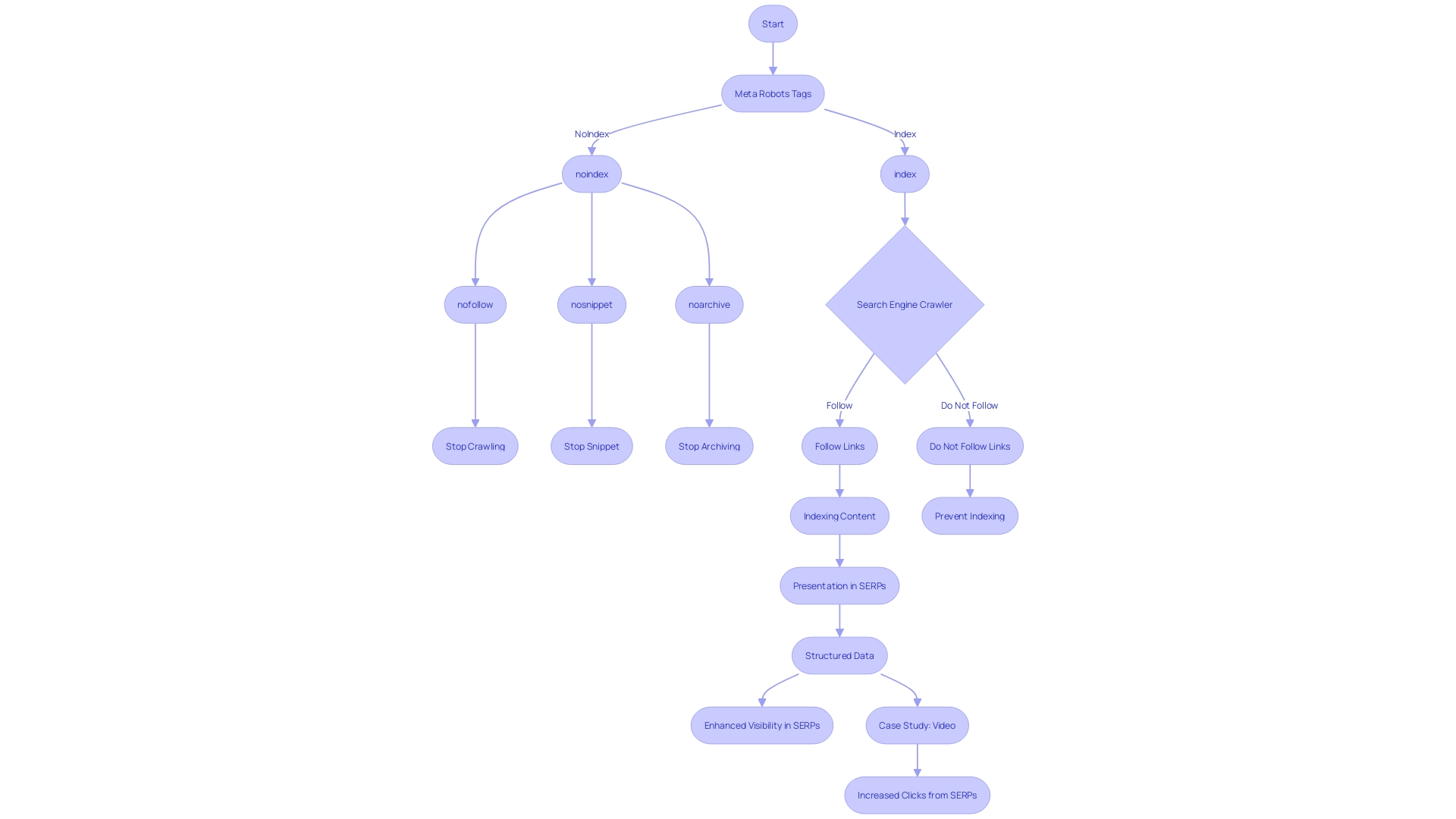 Flowchart illustrating the impact of Meta Robots tags on search engine indexing and web page presentation