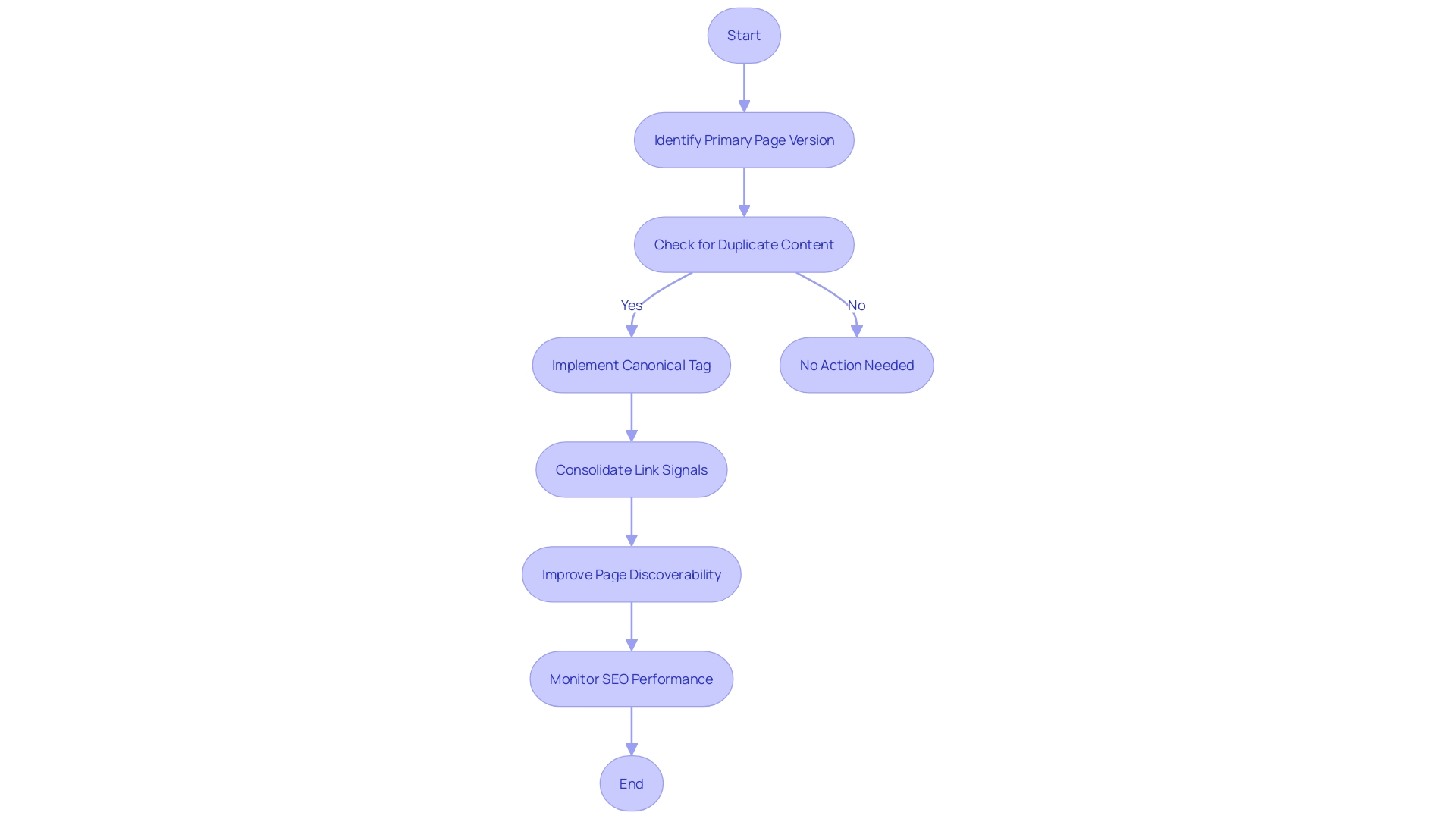 Flowchart illustrating the implementation of canonical tags for SEO and user experience enhancement