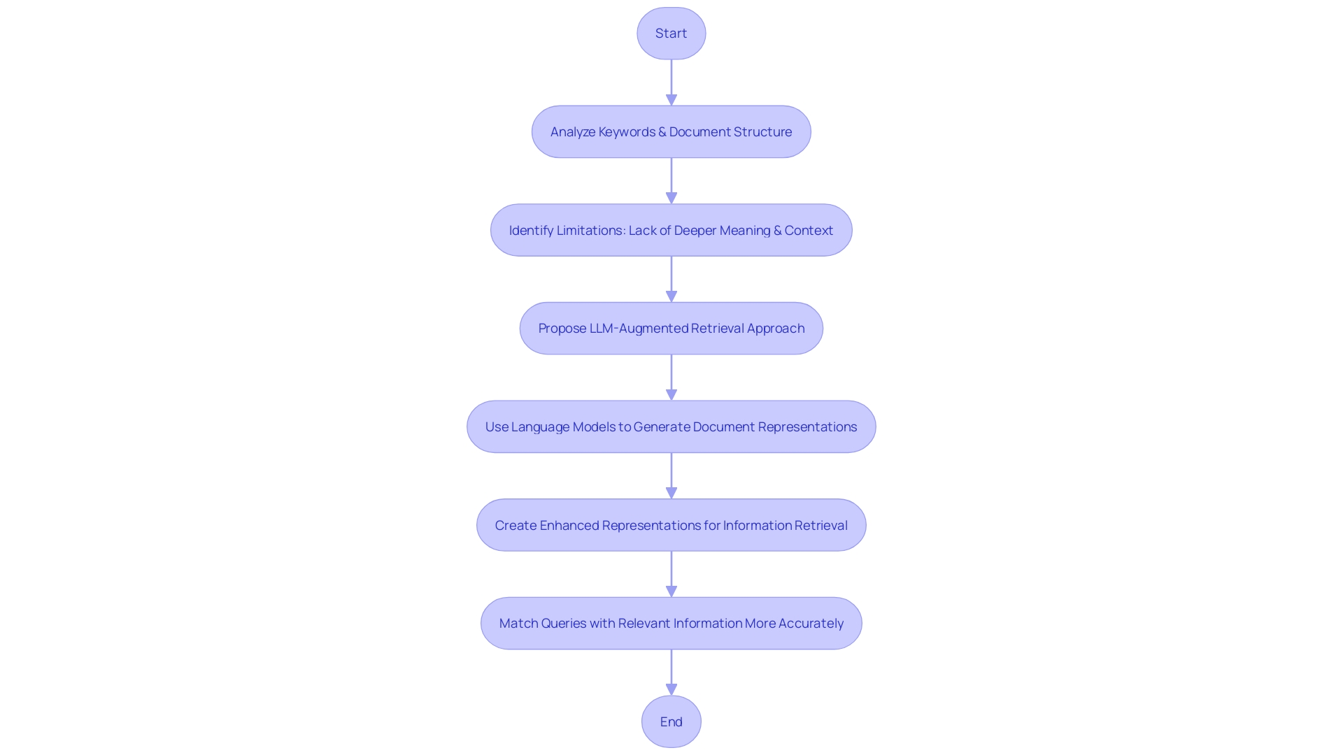 Flowchart illustrating the Latent Semantic Indexing (LSI) process