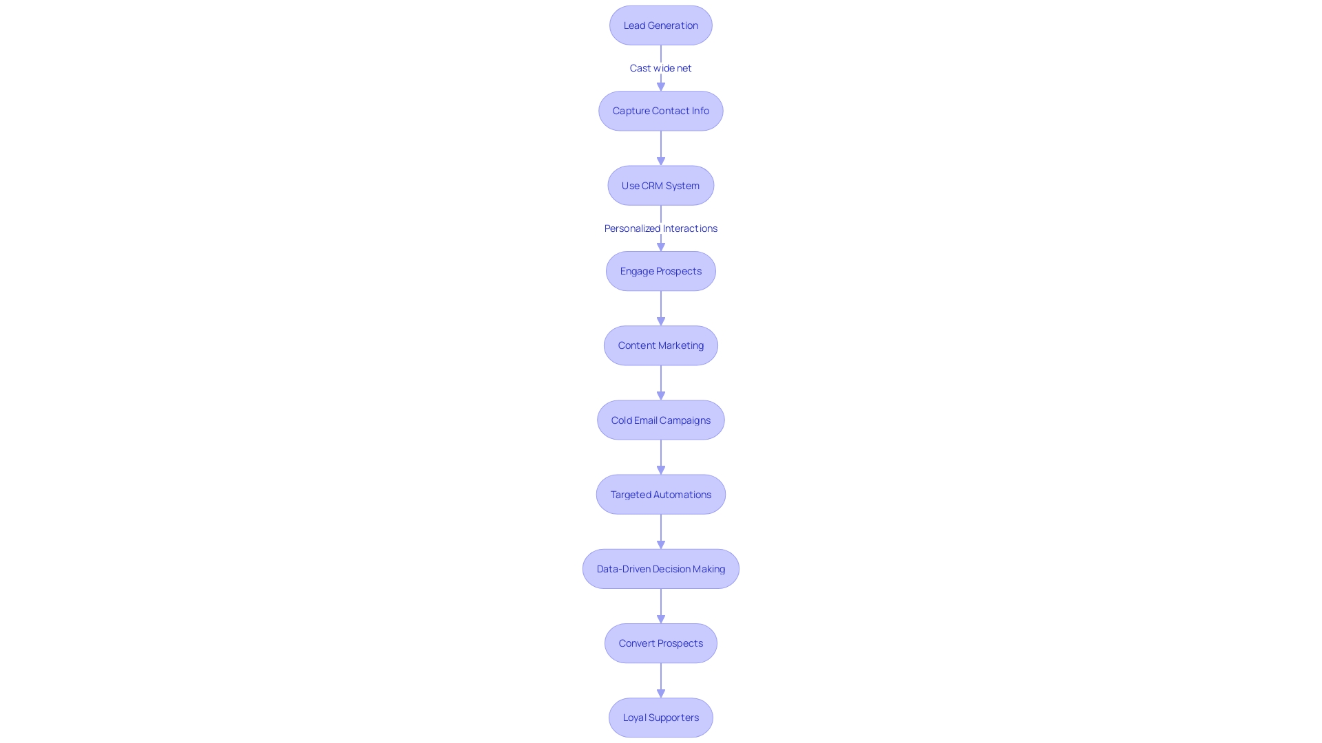 Flowchart illustrating the lead generation process
